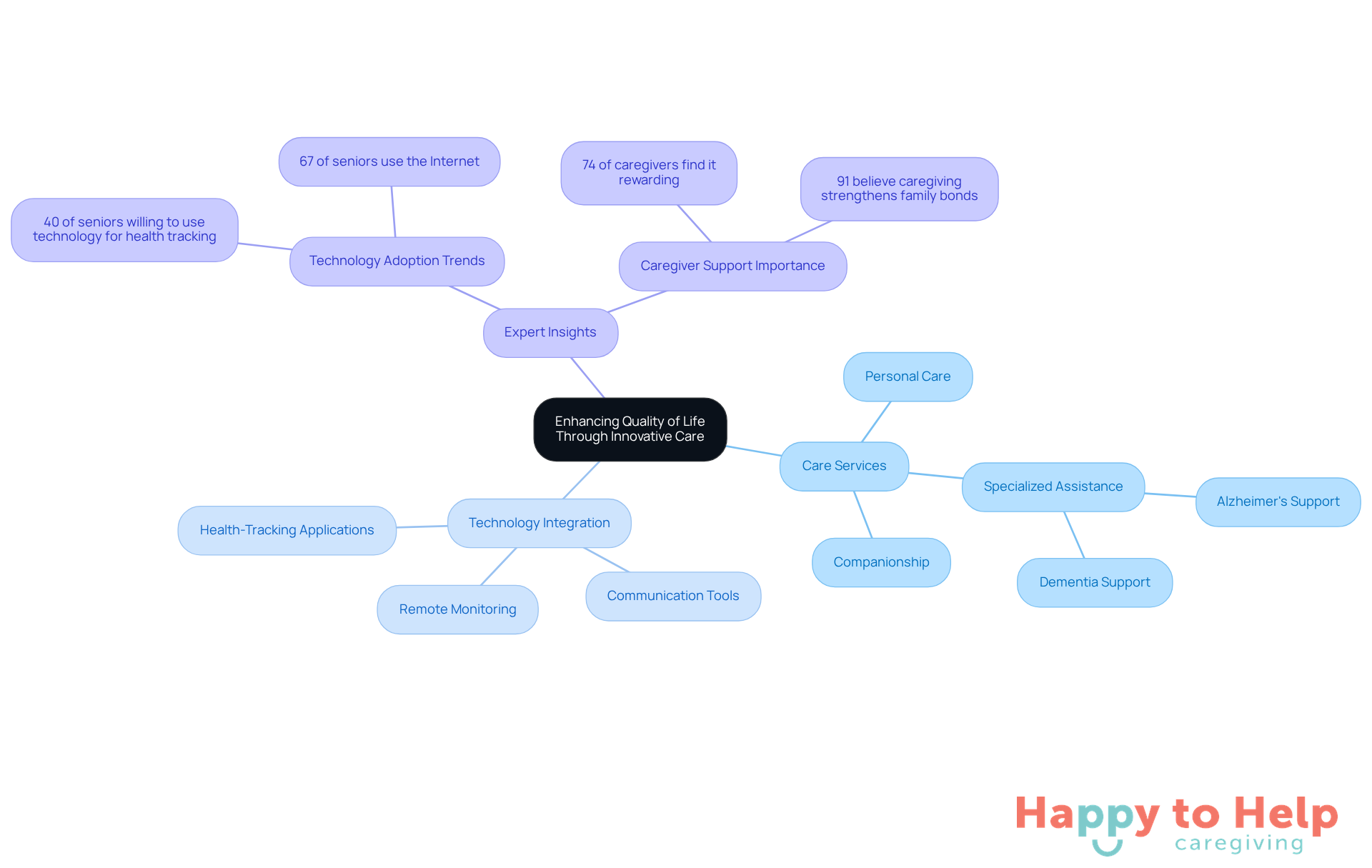 The central node represents the overall goal of enhancing quality of life, while the branches show the specific services and technologies that contribute to this goal. Each color-coded branch helps you see how different elements work together in modern caregiving.