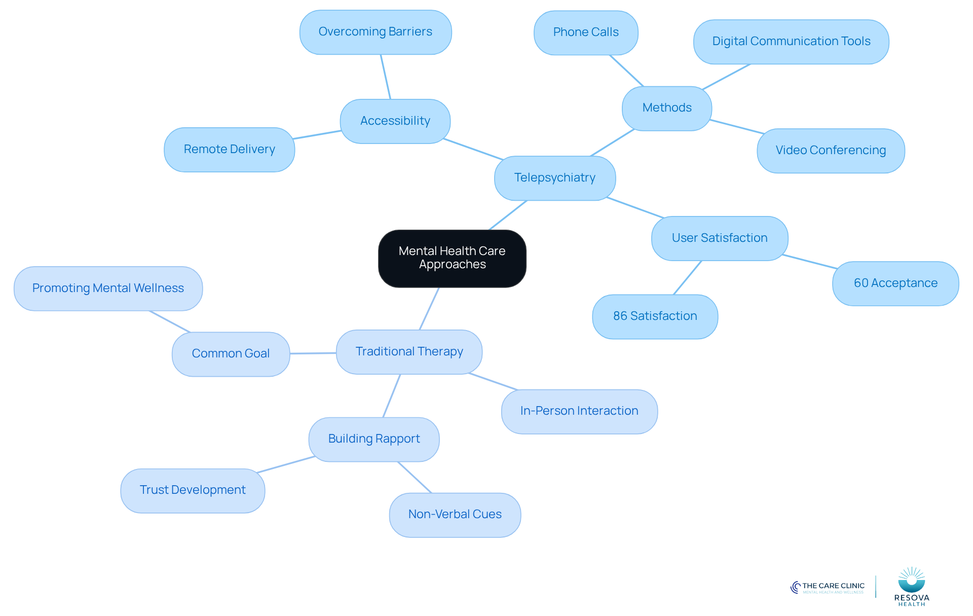 The central node represents the overall topic, while the branches show the two approaches to mental health care. Each sub-branch provides specific details about each method, including statistics that highlight user experiences. The central node represents the overall topic, while the branches show the two approaches to mental health care. Each sub-branch provides specific details about each method, including statistics that highlight user experiences.