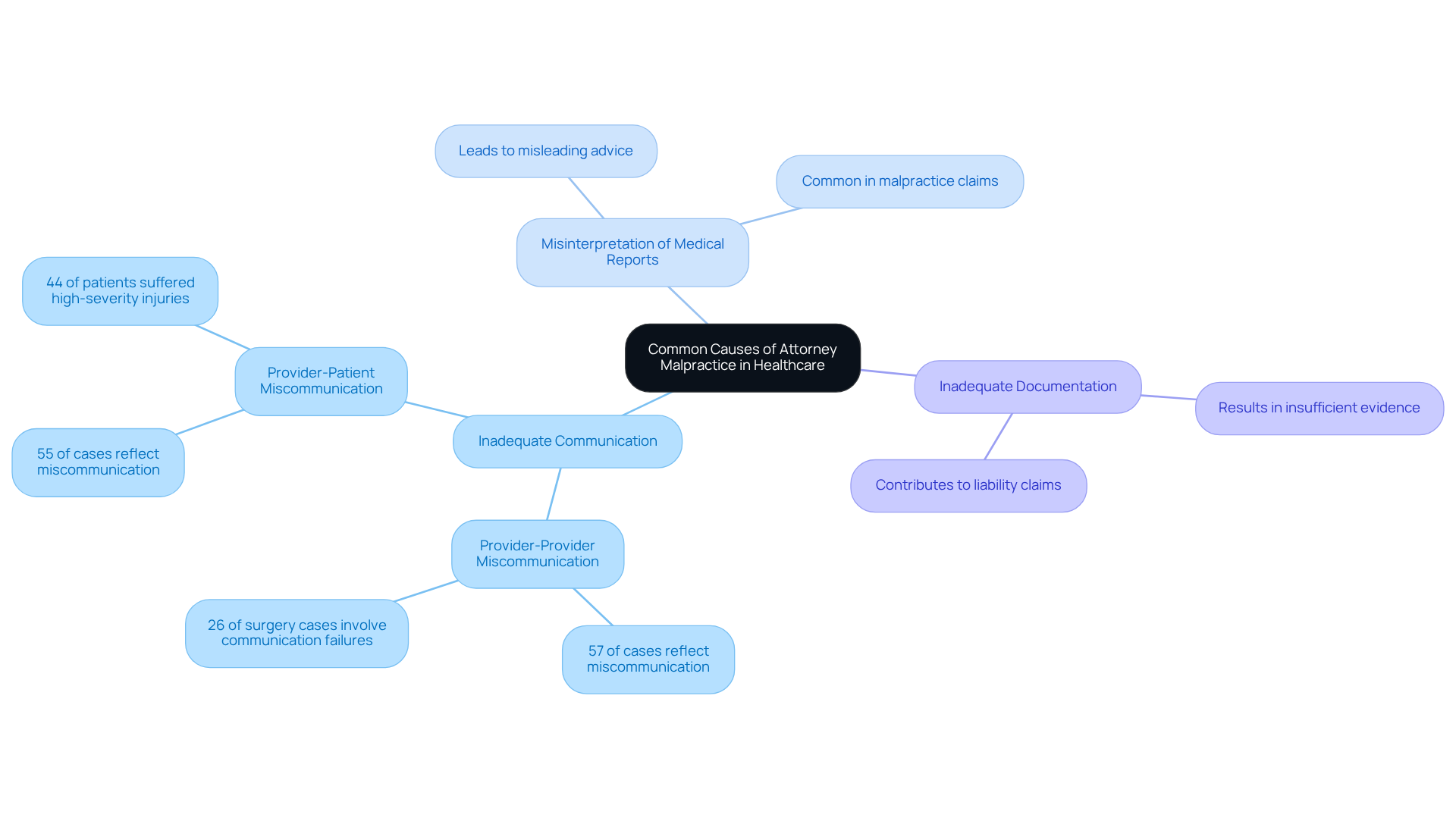 This mindmap starts with the main topic in the center and branches out to show different causes of malpractice. Each branch represents a key issue, and the sub-branches provide more detail. This layout helps you see how these factors are connected and why they matter in the healthcare legal context.