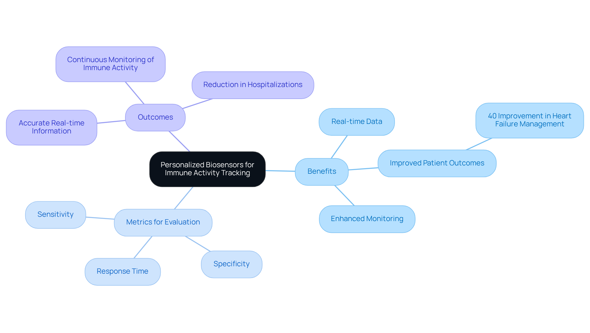The center represents the main topic of personalized biosensors. Follow the branches to explore the benefits, evaluation metrics, and outcomes associated with this technology.