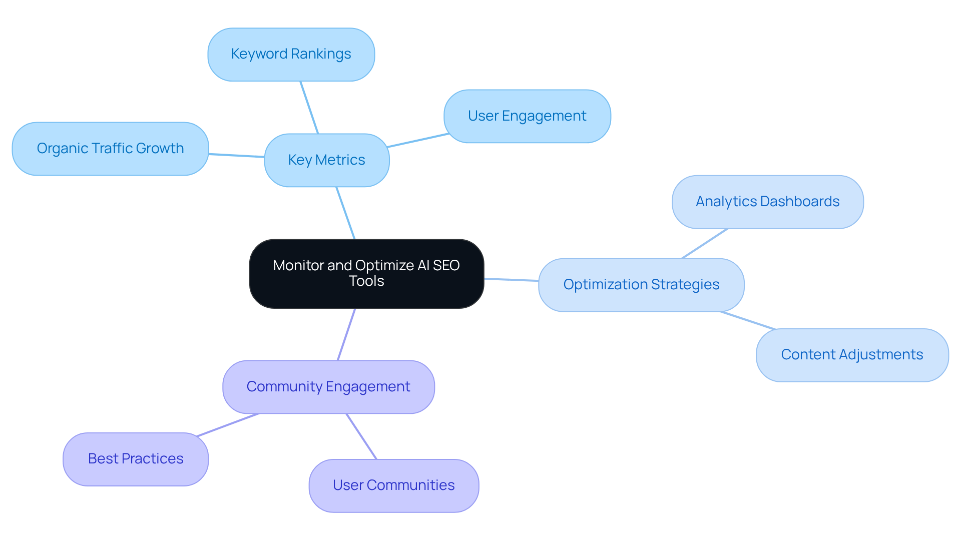 Start at the center with the main focus on AI SEO tools. Follow the branches to explore key metrics and strategies that contribute to continuous improvement in organic traffic.