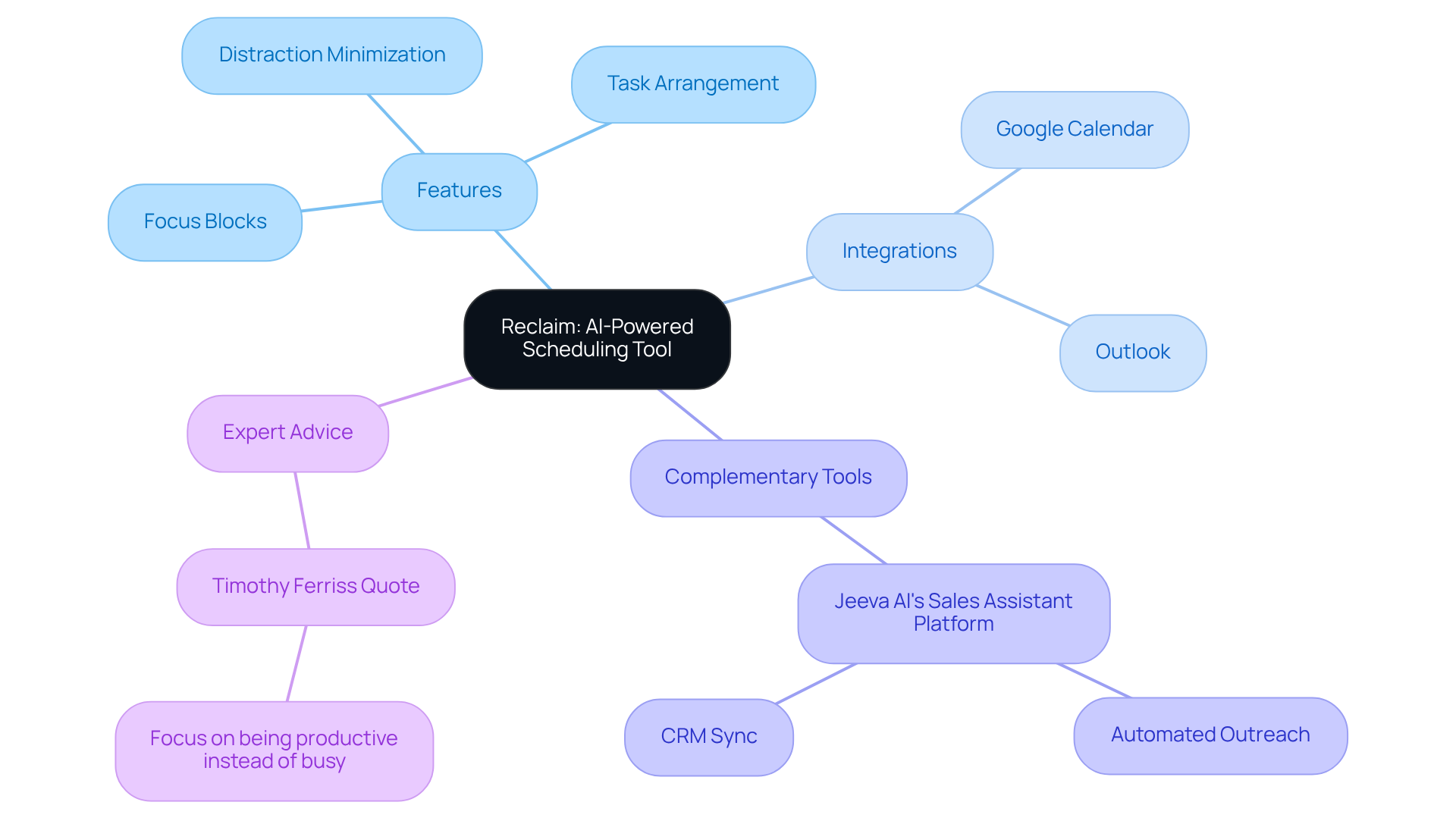 Start at the center with Reclaim, then explore the branches to see its features, integrations, and how it helps real estate professionals focus on what matters most.