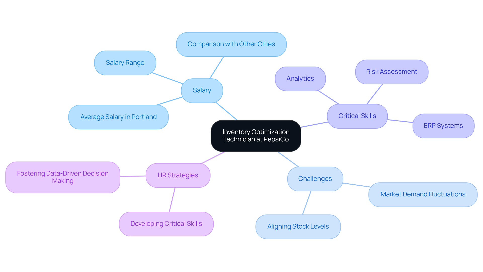 The center represents the main role, while the branches show important aspects like salary, challenges faced, essential skills, and how HR can leverage these insights. Each branch helps you see the connections and importance of each area. The center represents the main role, while the branches show important aspects like salary, challenges faced, essential skills, and how HR can leverage these insights. Each branch helps you see the connections and importance of each area.