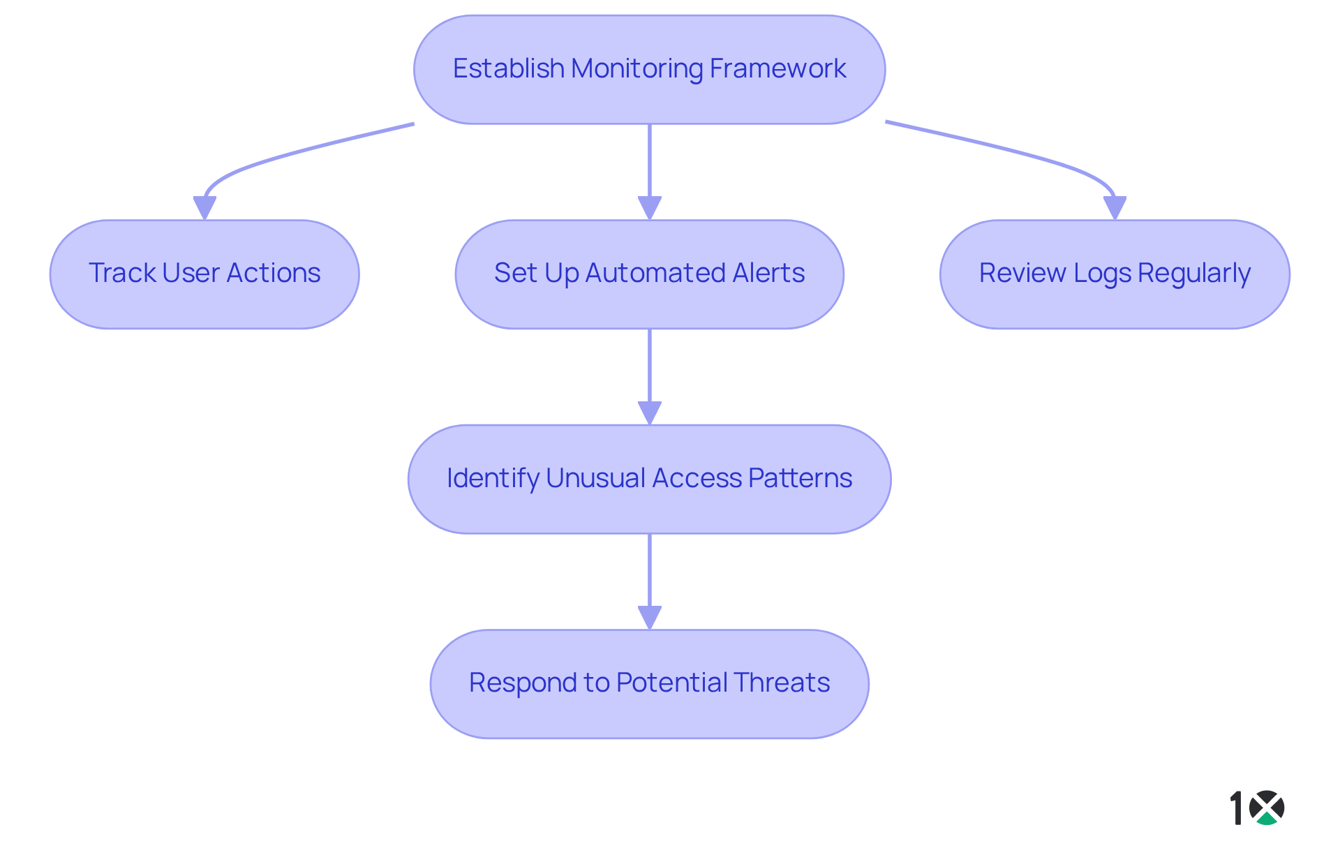 This flowchart outlines the key steps organizations should take to enhance ERP security. Follow the arrows to see how each action leads to the next in the process of monitoring and auditing user activities. This flowchart outlines the key steps organizations should take to enhance ERP security. Follow the arrows to see how each action leads to the next in the process of monitoring and auditing user activities.