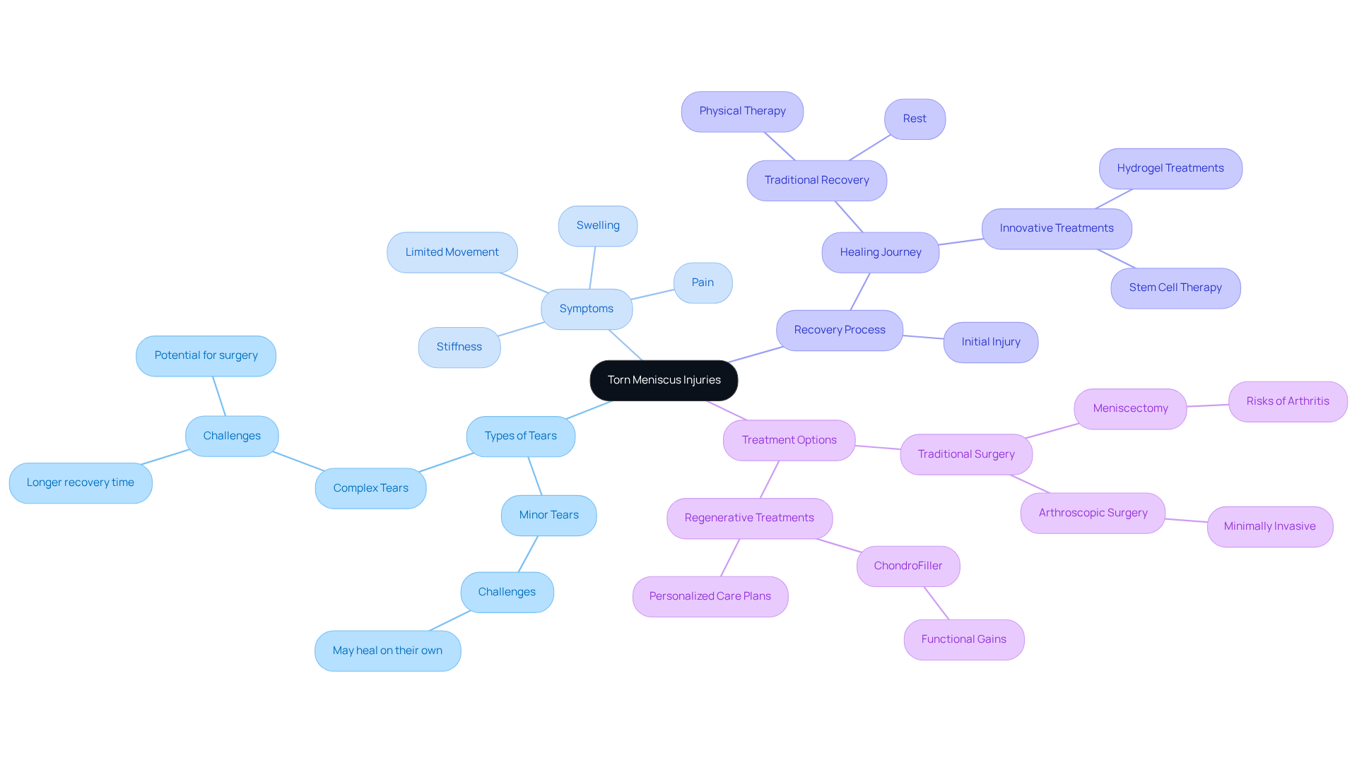 This mindmap starts with the main topic of torn meniscus injuries at the center. From there, you can explore different types of tears, their symptoms, recovery paths, and treatment options. Each branch represents a key area of understanding, helping you see how they all connect to the overall journey of healing. This mindmap starts with the main topic of torn meniscus injuries at the center. From there, you can explore different types of tears, their symptoms, recovery paths, and treatment options. Each branch represents a key area of understanding, helping you see how they all connect to the overall journey of healing.