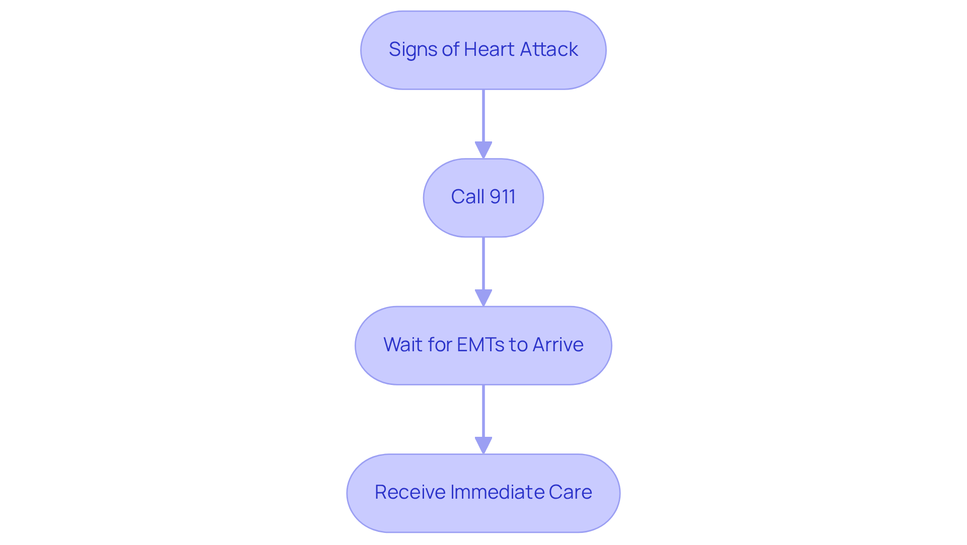 This flowchart guides you through what to do if you suspect a heart attack. Start at the top with the signs, then follow the arrows to see the next steps: call for help and wait for the professionals to arrive. Remember, acting quickly can save lives!