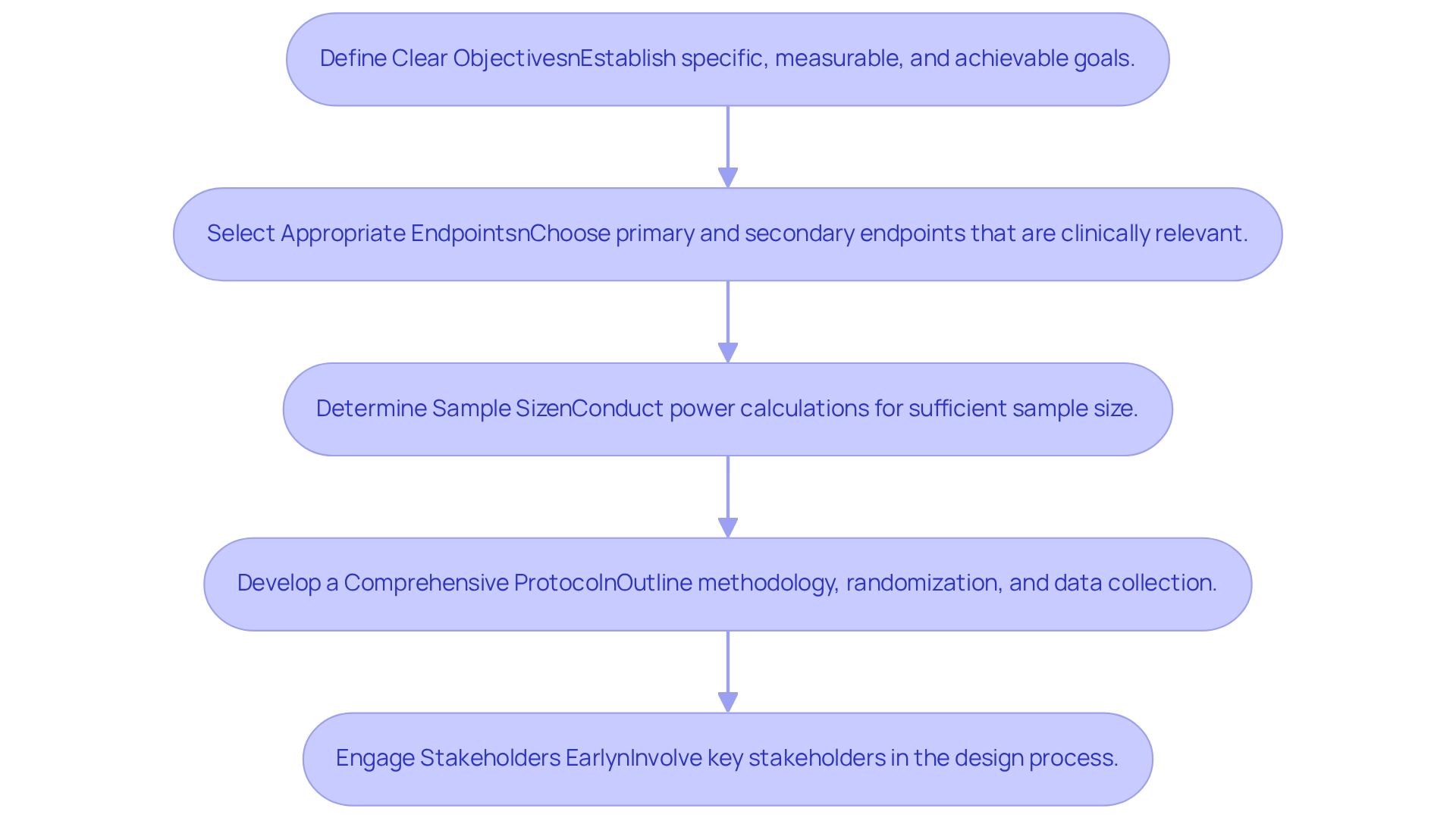 Each box represents a key strategy in the design process. Follow the arrows to see how each step builds on the previous one, guiding researchers towards effective trial design.