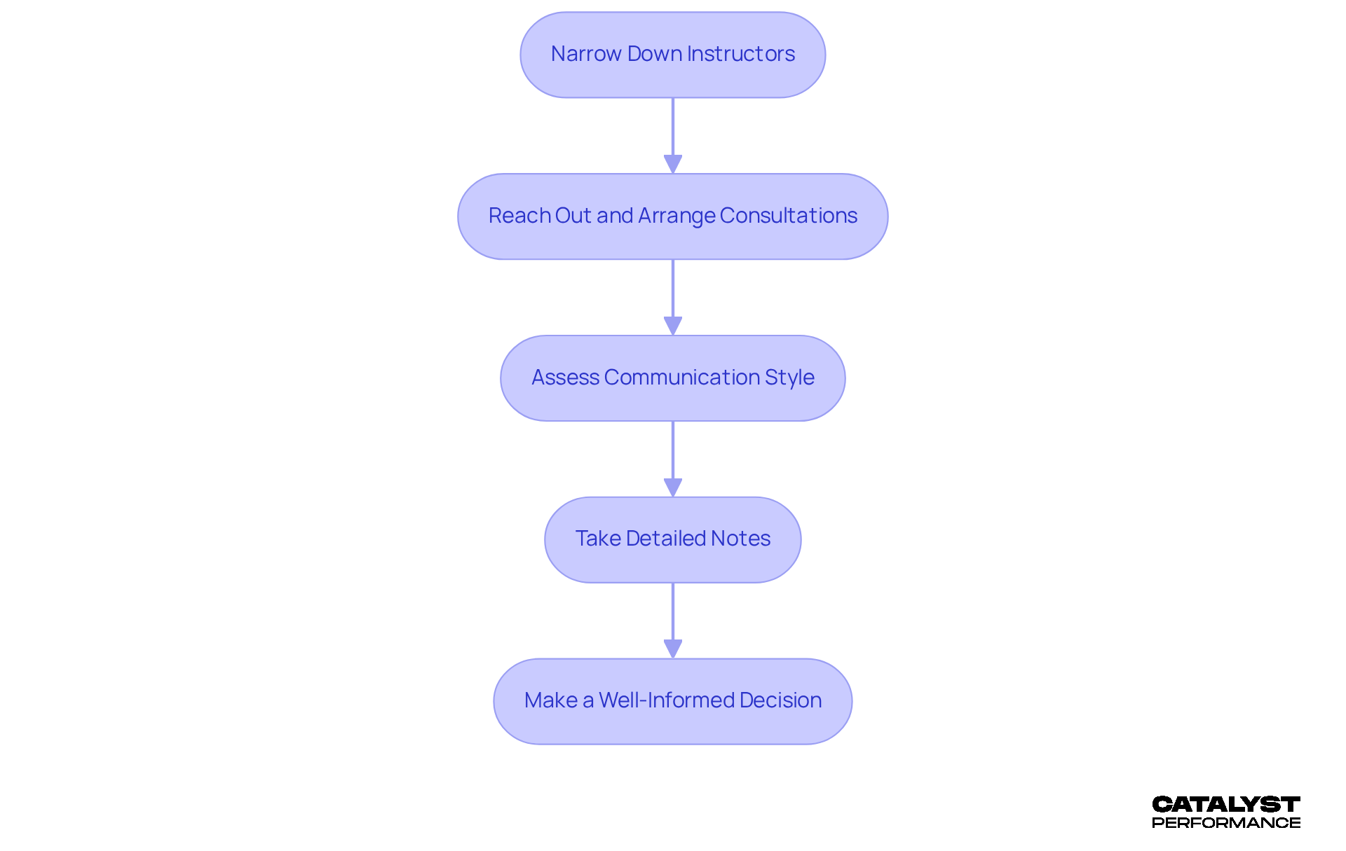 Each box represents a step in the process of finding the right trainer. Follow the arrows to see how to move from one step to the next, ensuring you evaluate each instructor thoroughly.