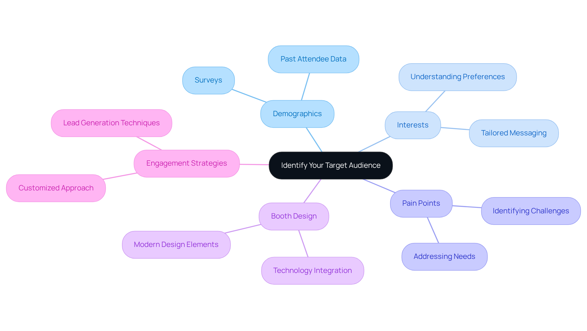 The central idea is about identifying your audience. Each branch shows different aspects to consider, like their demographics and interests, which help shape your booth's design and messaging.