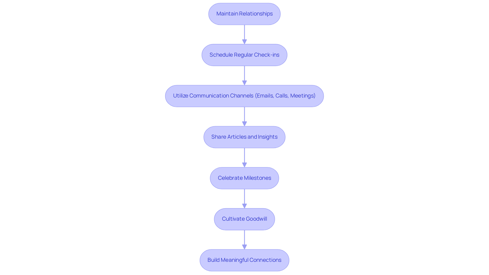 Each step in the flowchart represents an action you can take to maintain and strengthen relationships. Follow the arrows to see how each action builds on the previous one, leading to meaningful connections. Each step in the flowchart represents an action you can take to maintain and strengthen relationships. Follow the arrows to see how each action builds on the previous one, leading to meaningful connections.