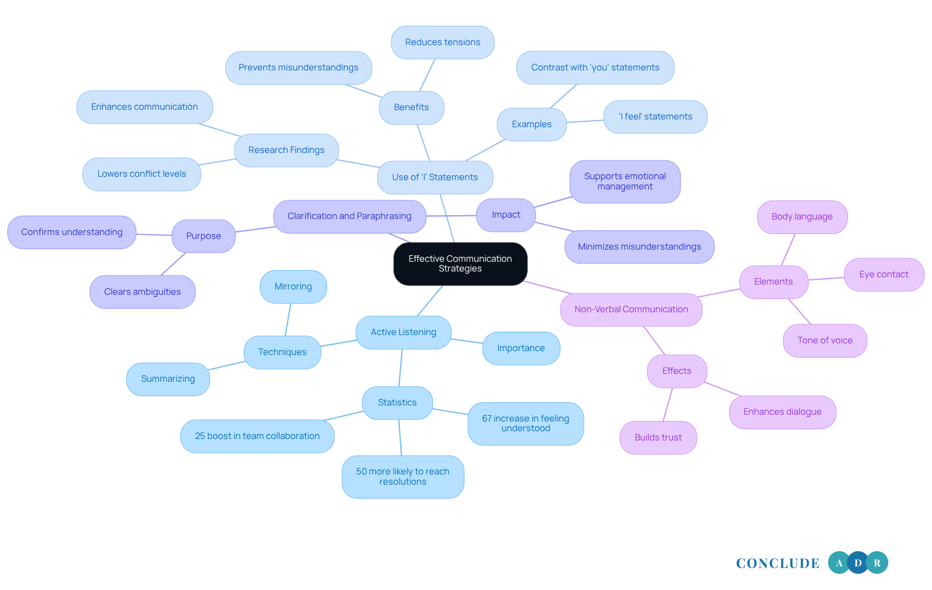 The central node represents the main theme, while each branch shows a specific strategy. The sub-branches provide details and evidence supporting each strategy, helping you understand how they contribute to effective mediation.