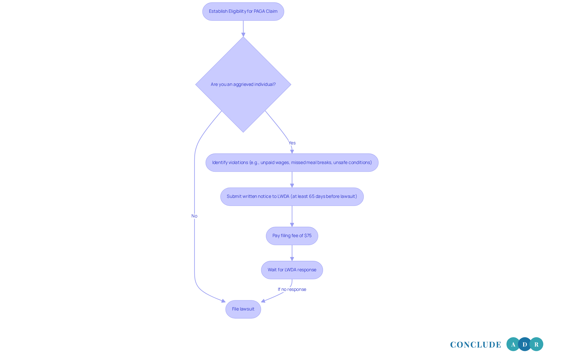 Follow the arrows to see each step you need to take to file a PAGA claim. Each box represents an important action or decision point on your path to seeking justice for labor law violations.