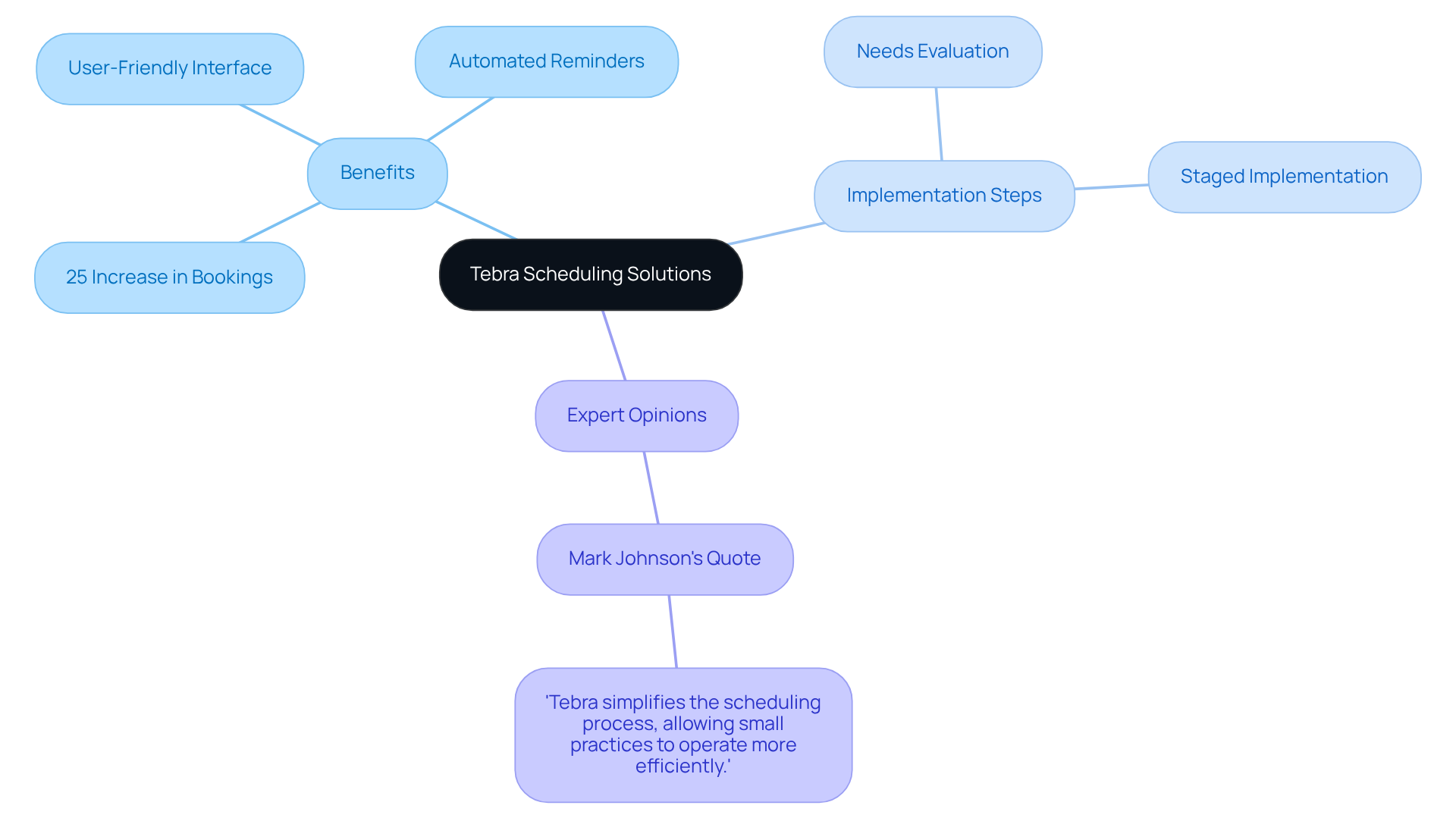 The center represents Tebra's solutions, and the branches show the benefits, steps for implementation, and expert insights. Follow the branches to understand how Tebra can enhance scheduling for small practices.