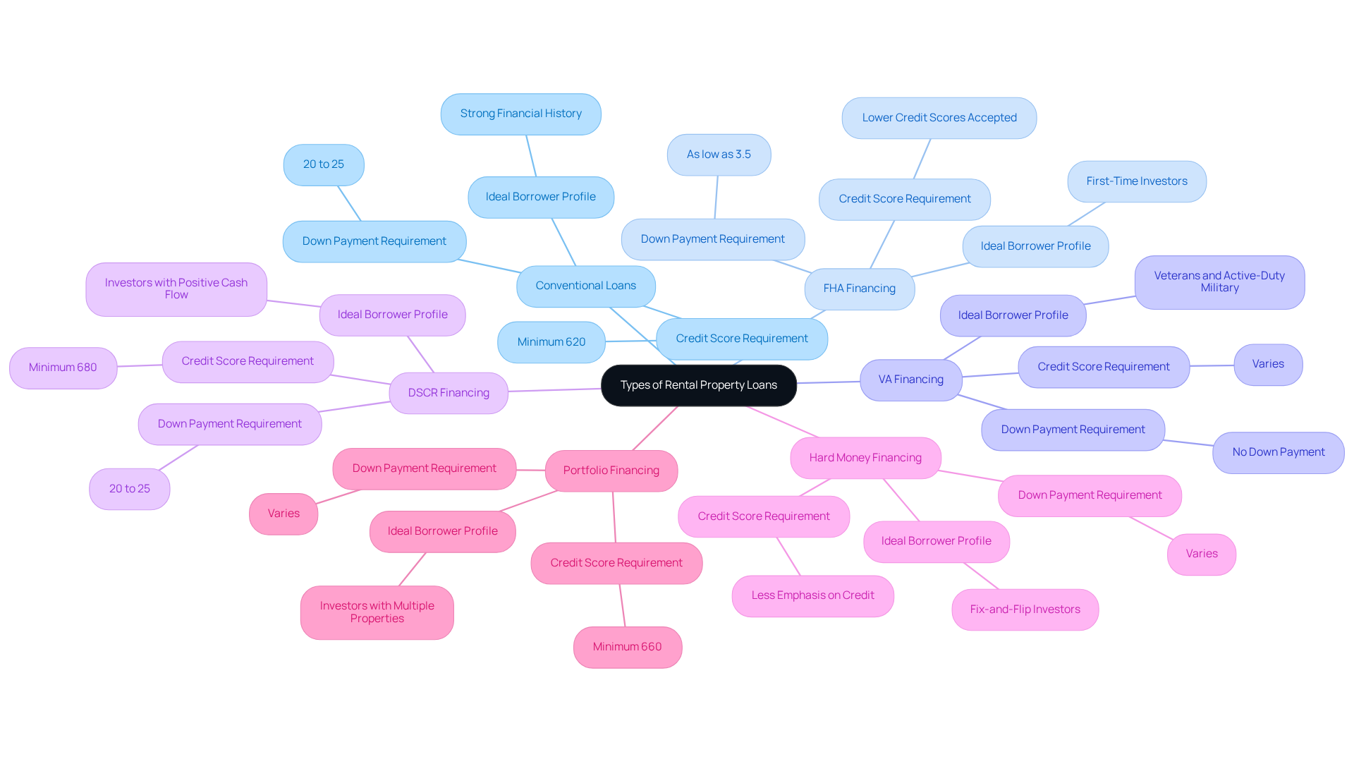 The central node represents the main topic of rental property loans. Each branch shows a different loan type, and the sub-branches provide important details about each option. This layout helps you see how each loan type fits into the broader context of financing for rental properties.