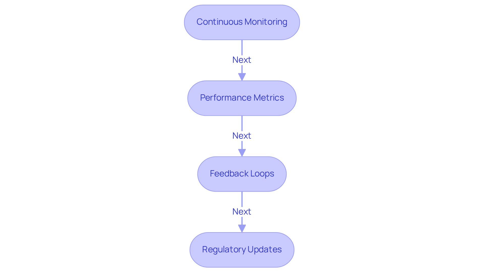 Each box represents a key practice for ensuring AI systems are effective and compliant. Follow the arrows to see how each practice contributes to the overall monitoring and evaluation process.