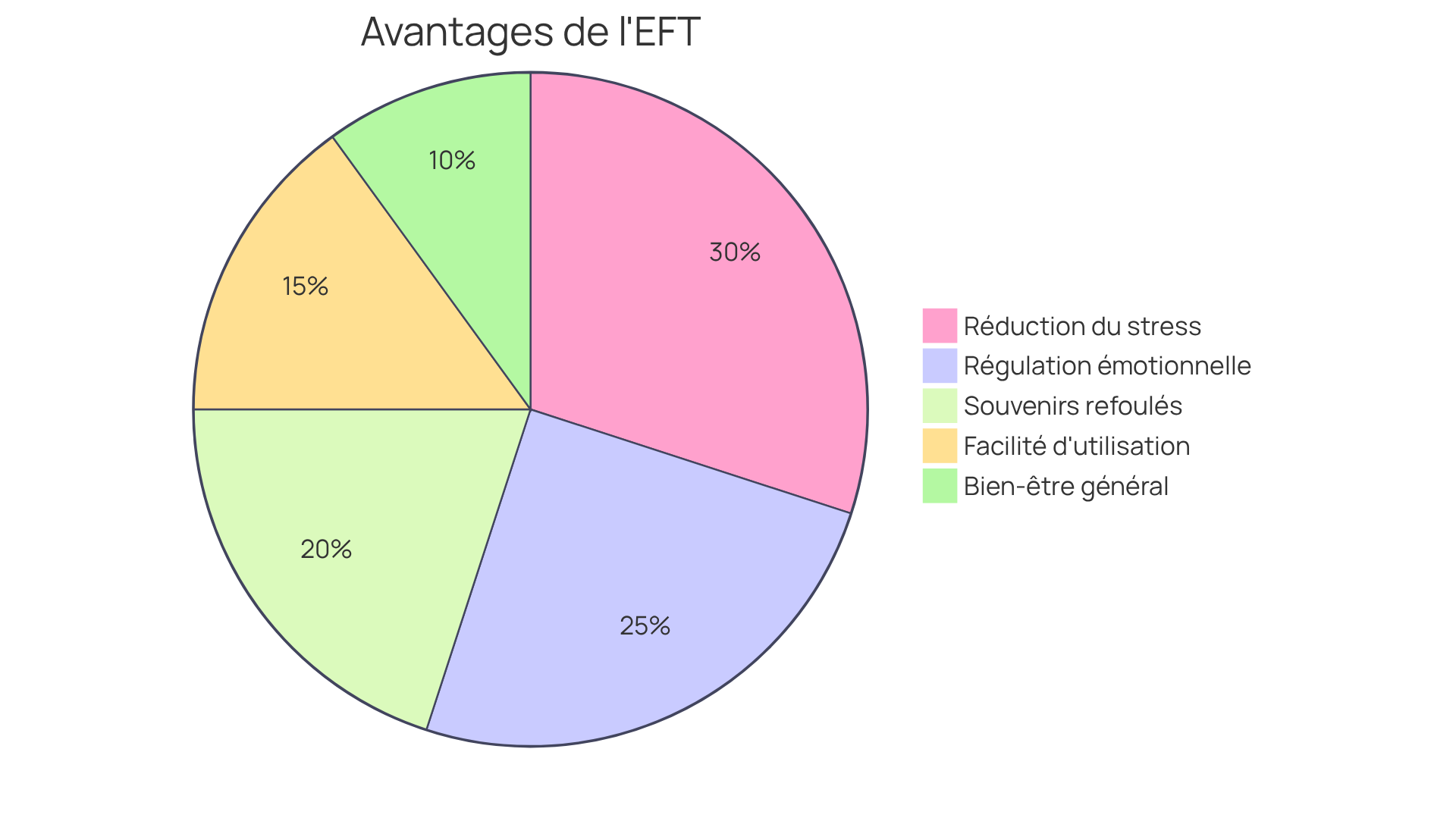 Chaque section du diagramme représente un avantage de l'EFT. Plus la section est grande, plus cet avantage est important dans le cadre de la gestion de l'anxiété. Chaque section du diagramme représente un avantage de l'EFT. Plus la section est grande, plus cet avantage est important dans le cadre de la gestion de l'anxiété.