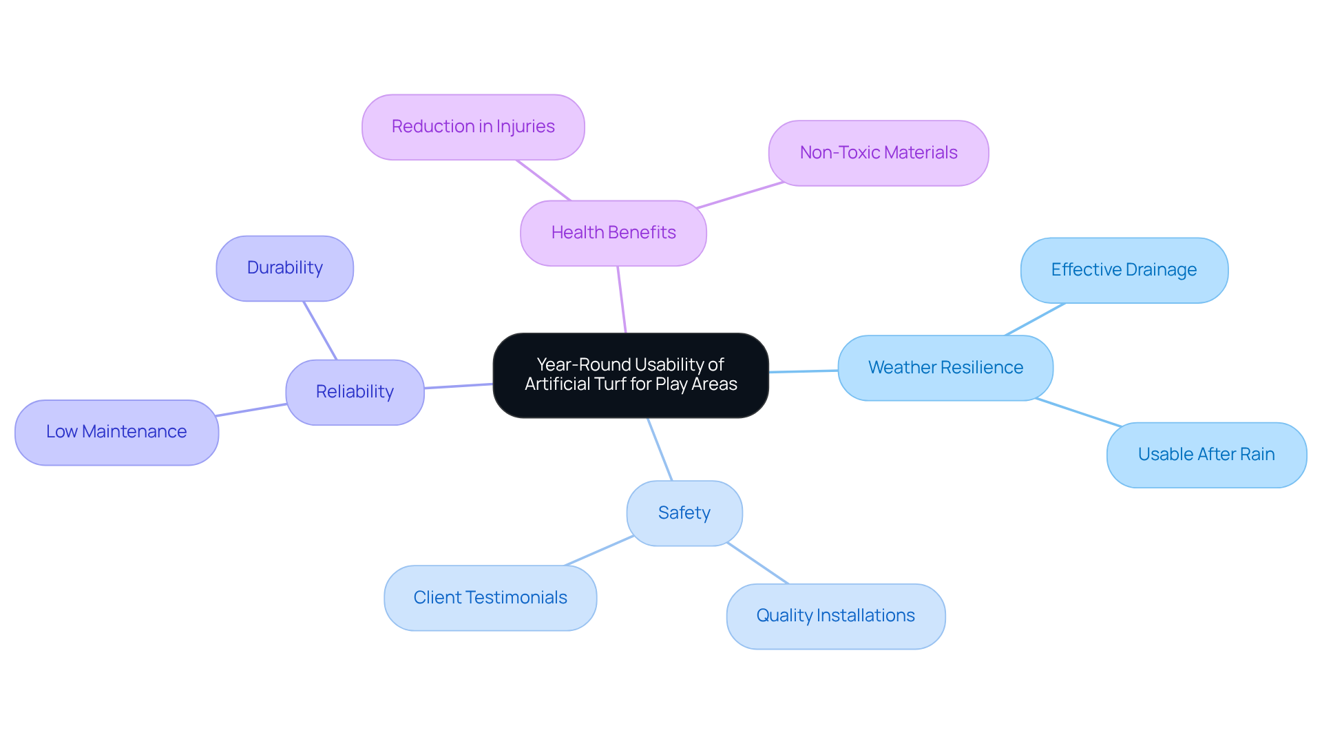This mindmap starts with the main idea in the center and branches out to show various benefits of artificial turf. Each branch represents a key aspect, and the sub-branches provide more details. Follow the branches to understand how artificial turf enhances play areas for families.