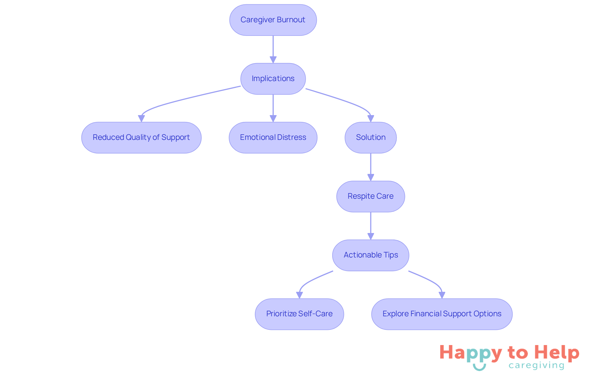 This flowchart shows how caregiver burnout leads to serious implications and highlights the importance of respite care as a solution. Follow the arrows to see the connections and discover actionable tips for caregivers.
