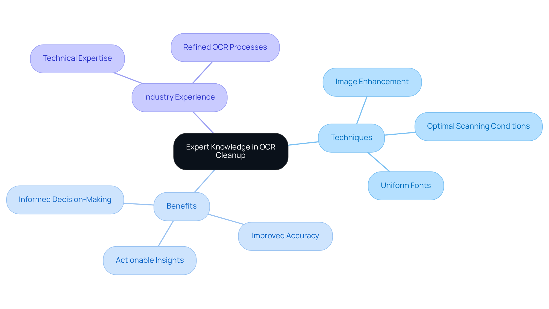 Start at the center with the main idea of expert knowledge in OCR cleanup, then explore the branches to see the techniques and benefits that enhance OCR performance. Start at the center with the main idea of expert knowledge in OCR cleanup, then explore the branches to see the techniques and benefits that enhance OCR performance.