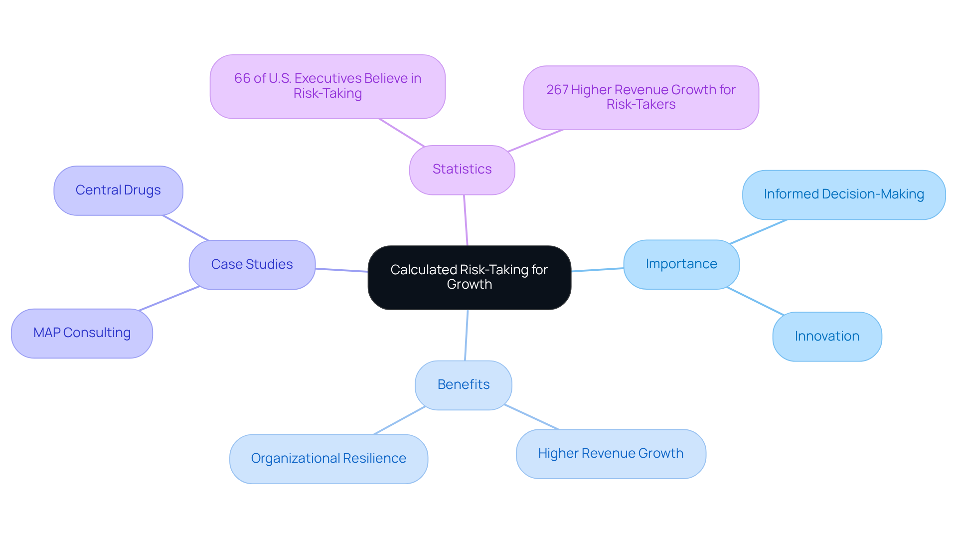 This mindmap starts with the main idea of calculated risk-taking at the center. Each branch represents a key aspect of the topic, such as its importance, benefits, real-world examples, and relevant statistics. Follow the branches to see how these elements connect and support the overall theme of fostering innovation and growth through calculated risks.
