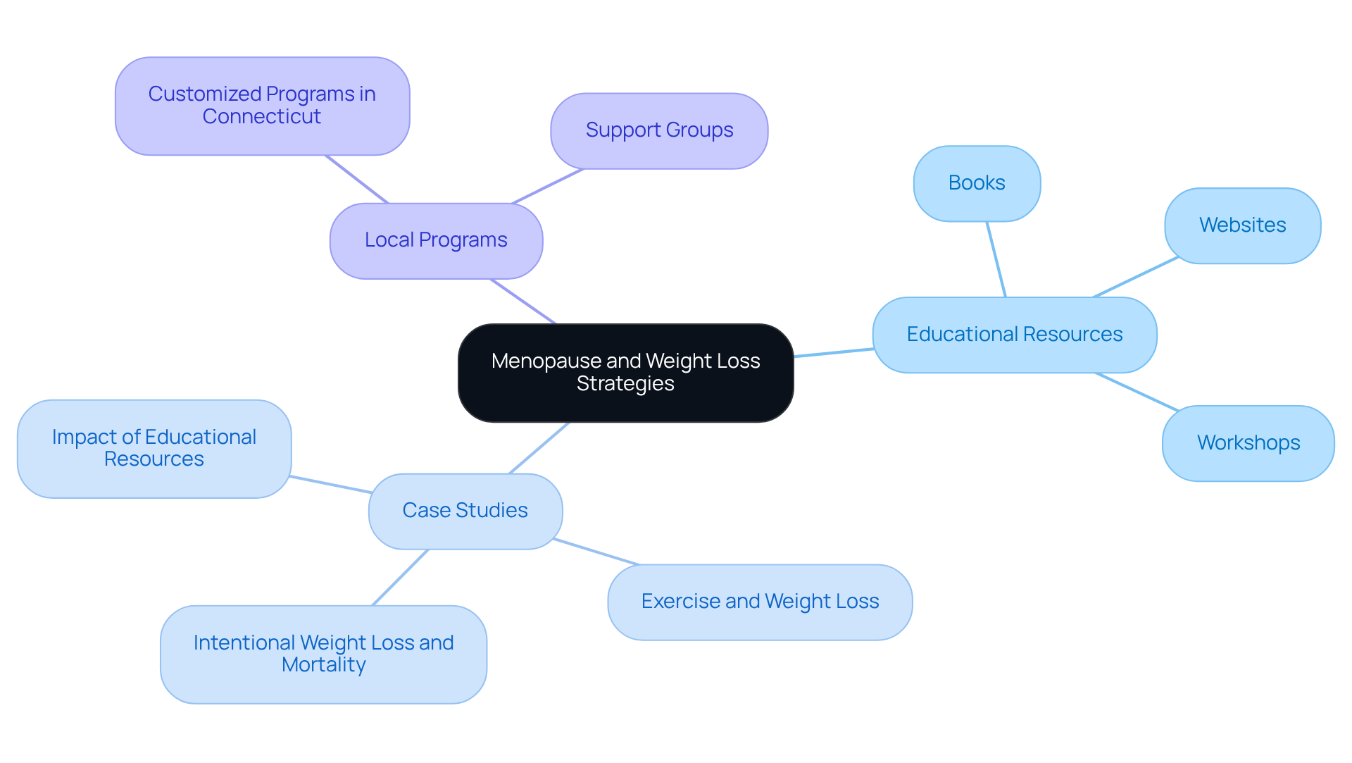 This mindmap starts with the main topic in the center and branches out to show different aspects of managing menopause and weight loss. Each branch represents a category of resources or strategies, helping you see how they connect and support your journey.