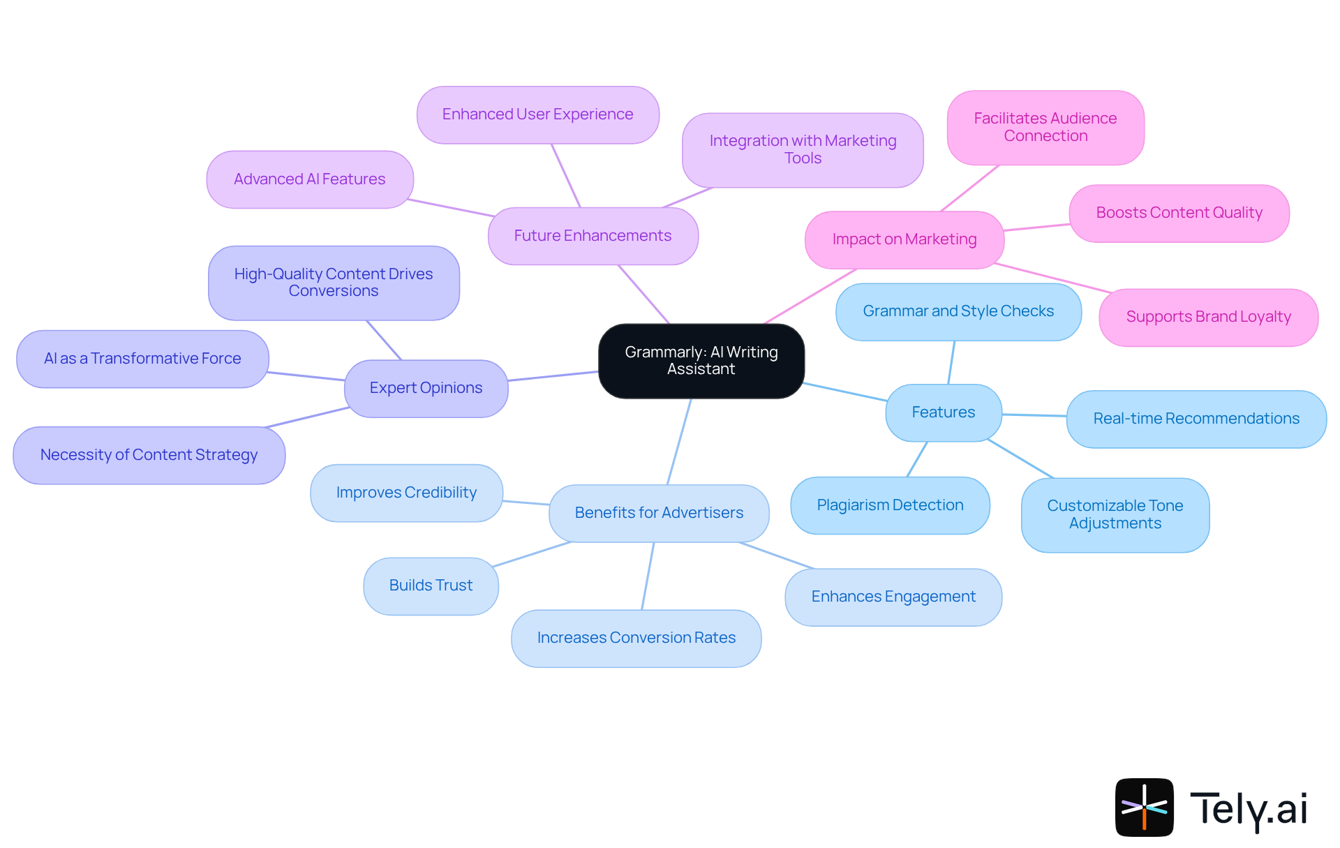 The central node represents Grammarly, and the branches show its various features and benefits. Each branch connects to specific points that highlight why Grammarly is essential for content creators and marketers. The central node represents Grammarly, and the branches show its various features and benefits. Each branch connects to specific points that highlight why Grammarly is essential for content creators and marketers.