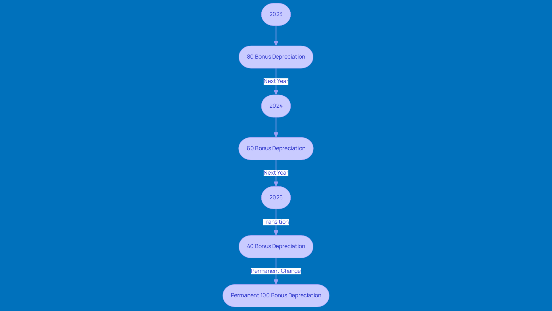 Each box shows the bonus depreciation rate for that year. Follow the arrows to see how the rates decrease, which can impact your business's capital spending decisions.