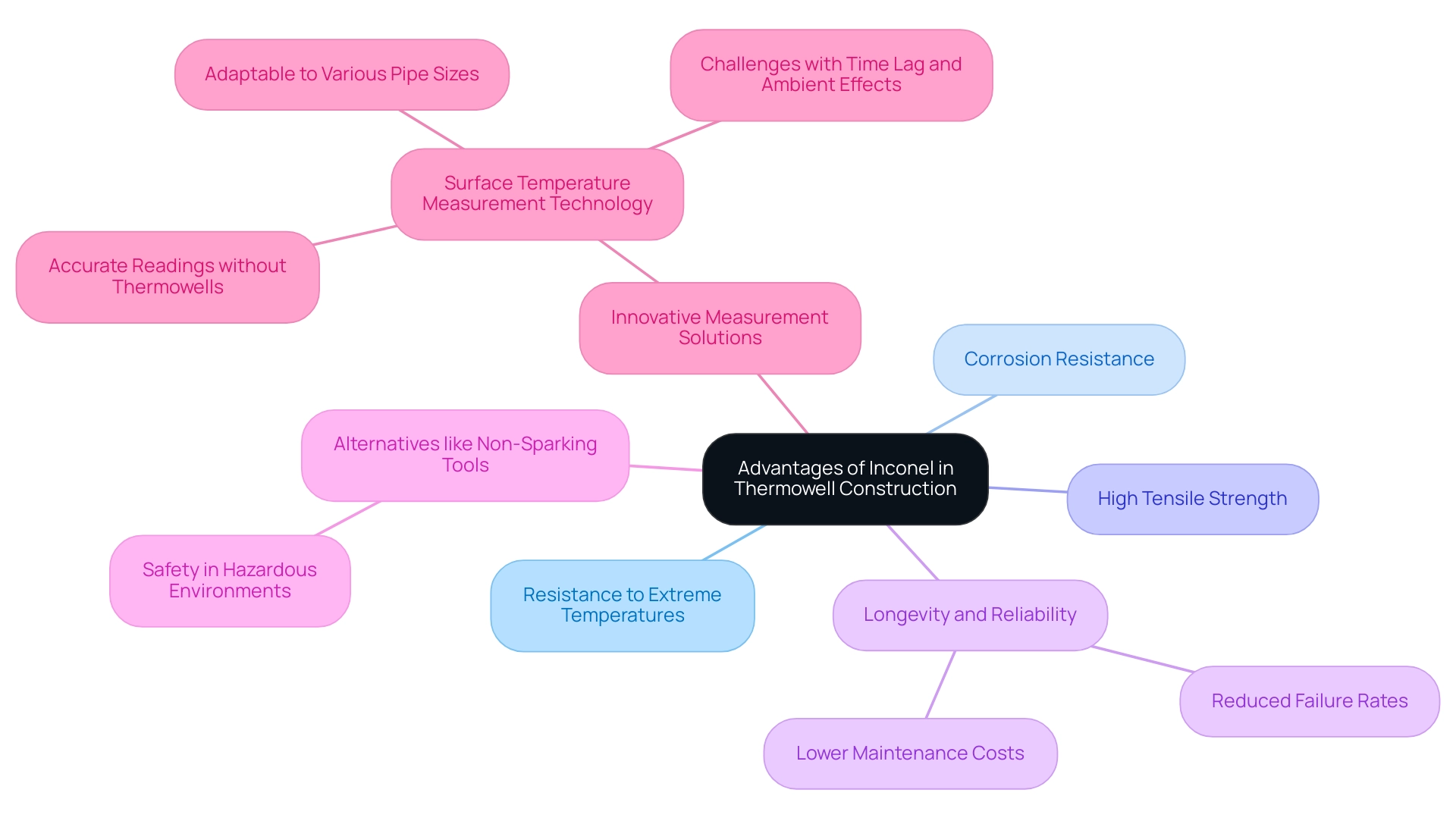 The central node represents the main topic, with branches highlighting key advantages and alternatives, each color-coded for clarity.