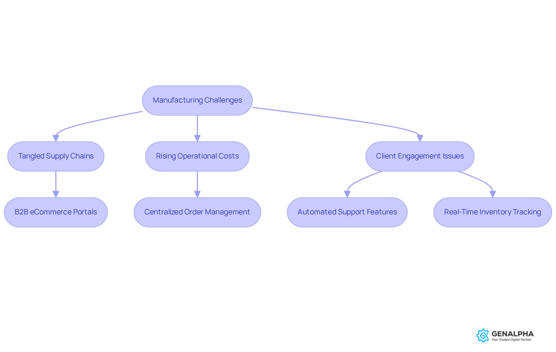 This flowchart shows the challenges manufacturers face and how B2B eCommerce solutions can help. Follow the arrows to see how each challenge connects to a specific solution.
