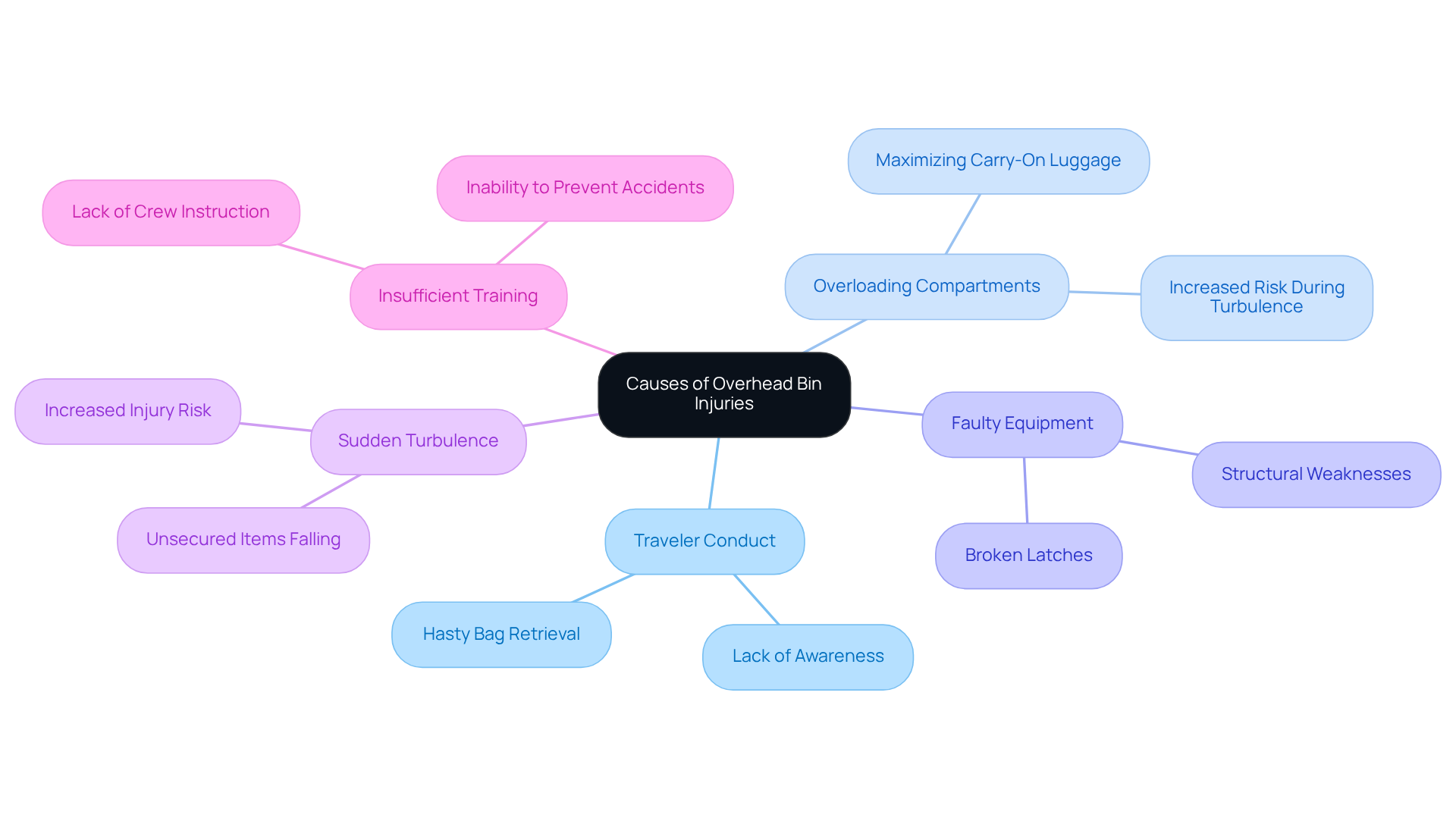The central node represents the main topic of overhead bin injuries. Each branch shows a different cause, and the sub-branches provide more details about the risks associated with that cause. This layout helps you see how various factors contribute to the overall issue. The central node represents the main topic of overhead bin injuries. Each branch shows a different cause, and the sub-branches provide more details about the risks associated with that cause. This layout helps you see how various factors contribute to the overall issue.