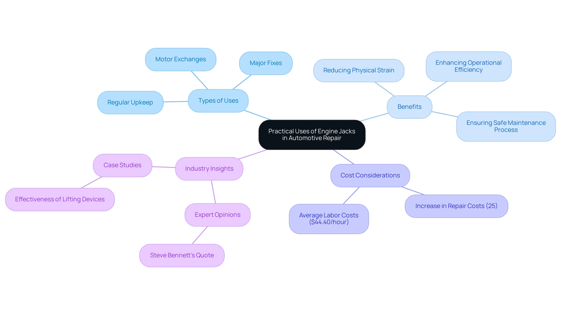 The central node represents the overall topic, with branches showing types of uses, benefits, cost considerations, and industry insights related to engine jacks.