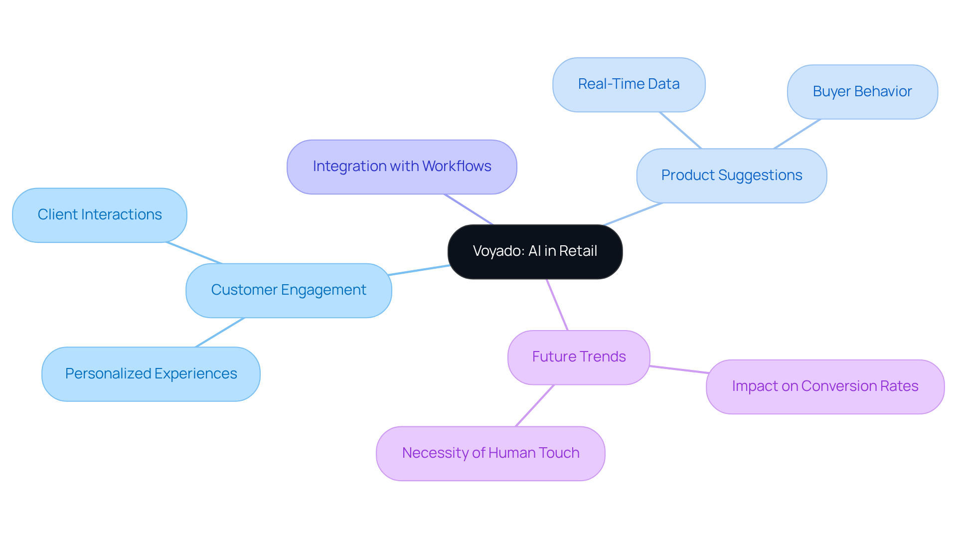 This mindmap illustrates how Voyado enhances retail through AI. Start at the center with Voyado, then explore how it improves customer engagement, product suggestions, and integrates with existing workflows. Each branch shows a different aspect of its impact on retail.