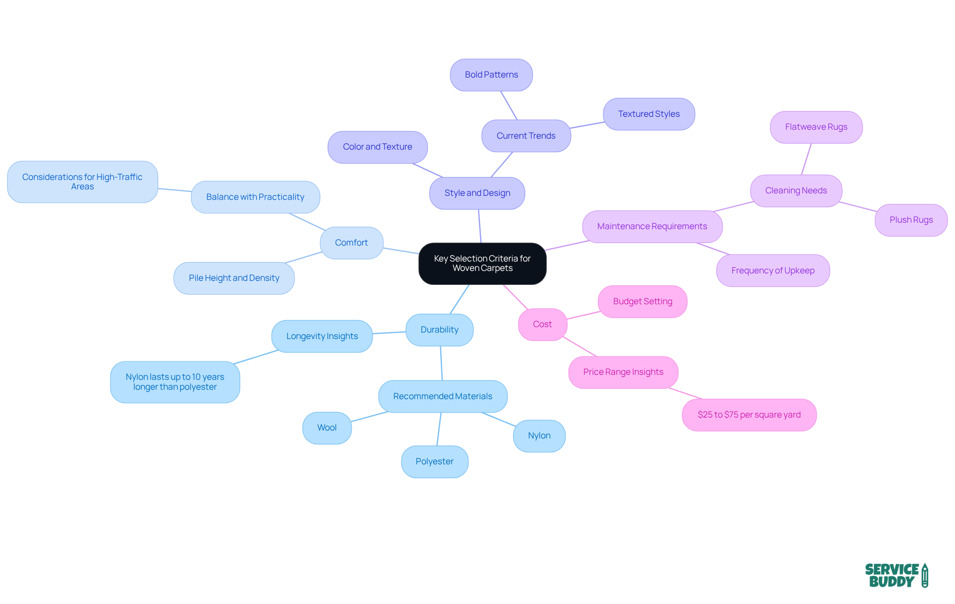 The central node represents the overall topic, while each main branch details a specific criterion to consider when selecting a woven carpet. Follow the branches to understand the nuances of each factor. The central node represents the overall topic, while each main branch details a specific criterion to consider when selecting a woven carpet. Follow the branches to understand the nuances of each factor.