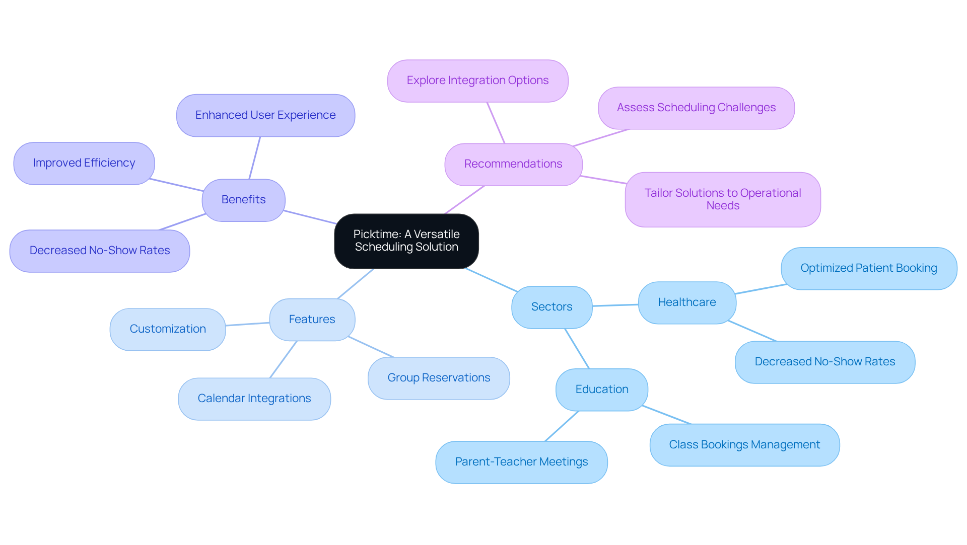 This mindmap starts at the center with Picktime and branches out into different sectors, features, and recommendations, helping you see how everything connects and the advantages of using this scheduling tool.