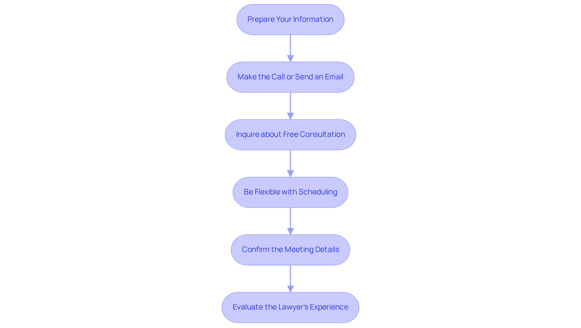 Each box represents a step you need to take when reaching out to a law firm. Follow the arrows to see the order of actions, from preparing your information to evaluating the lawyer's experience.