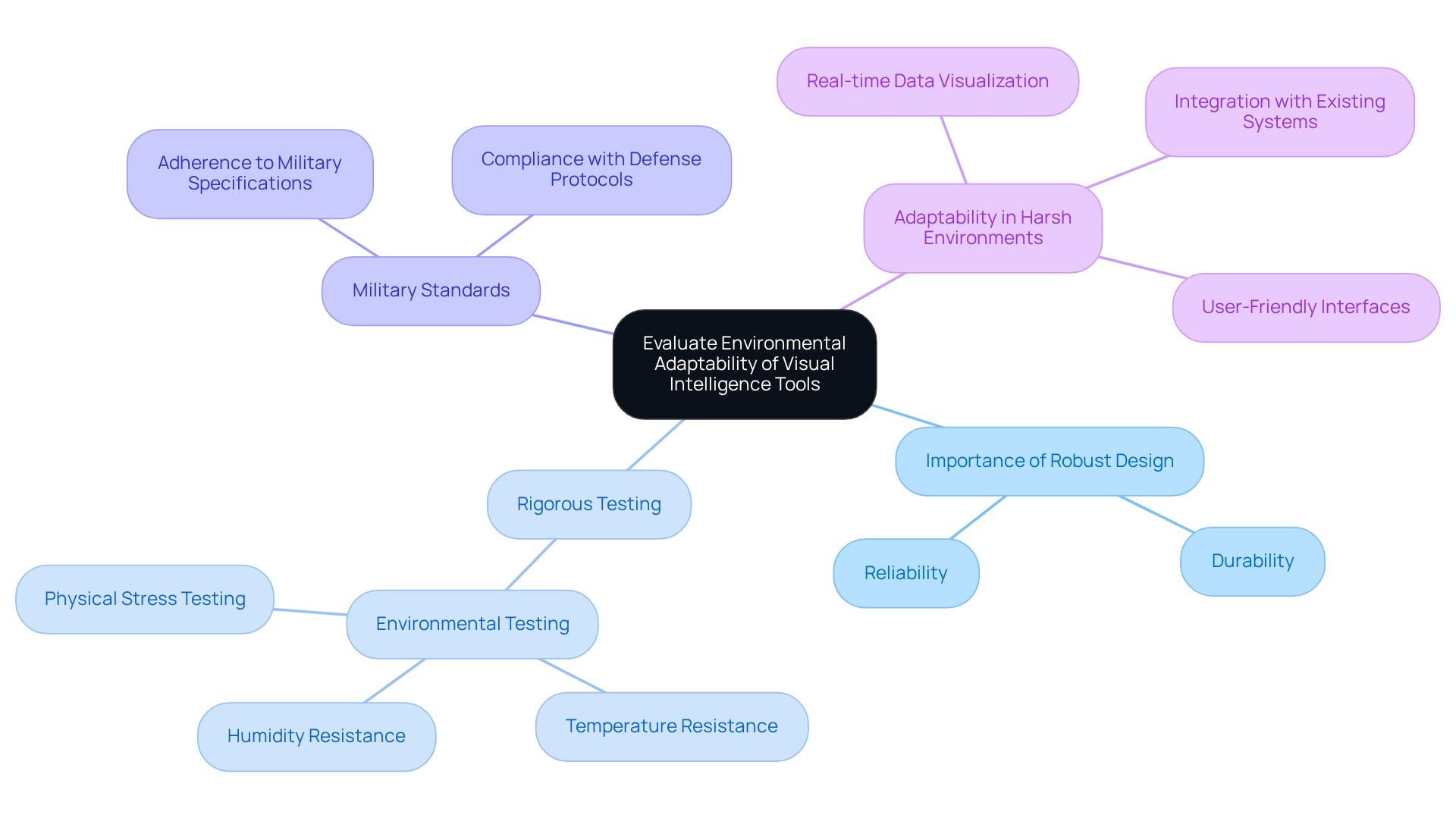 The central node represents the main topic, while the branches show key considerations for evaluating visual intelligence tools. Each sub-branch provides specific factors to consider, helping you understand the comprehensive approach needed for effective tool selection.