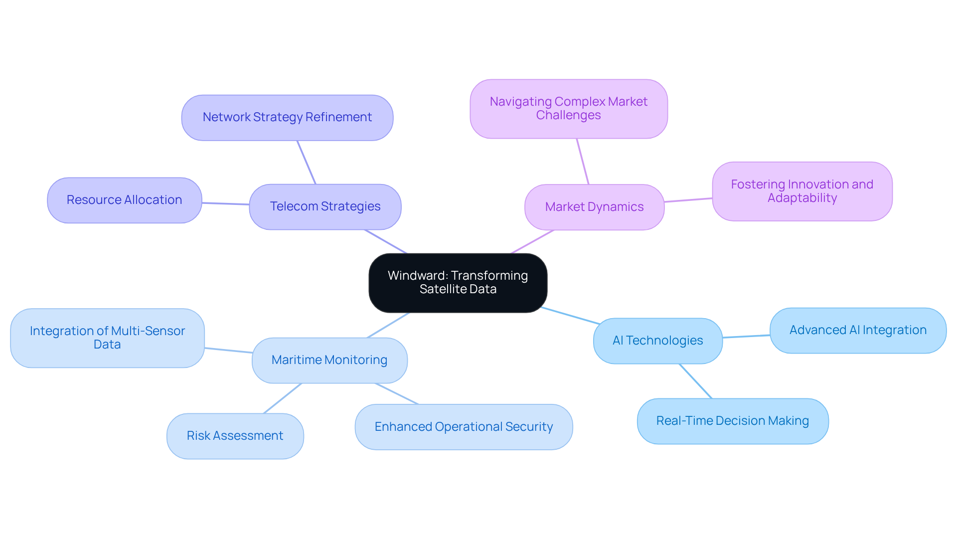 Start at the center with Windward's main role, then explore how it connects to various aspects of the telecom industry, including technology, strategies, and market challenges.