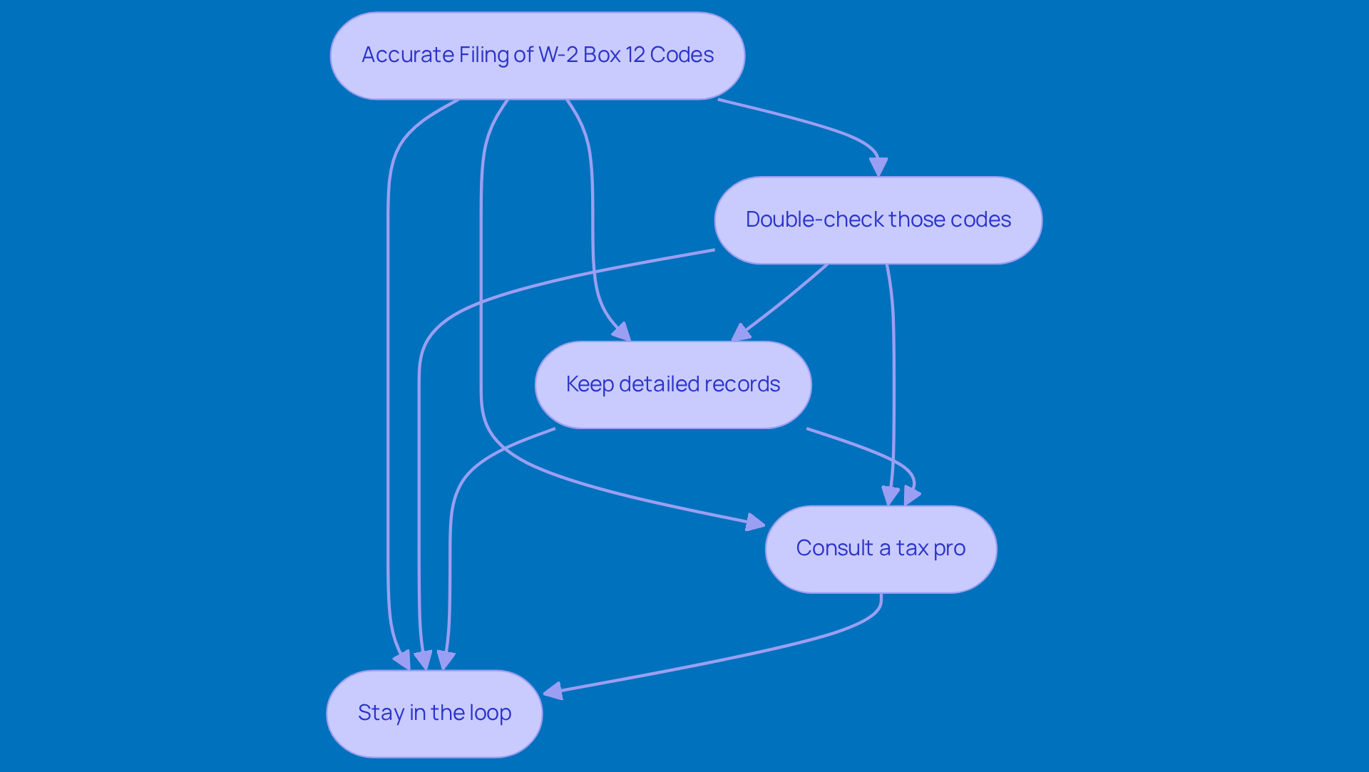 Each box represents a practical tip to help you file W-2 Box 12 codes accurately. Follow these steps to ensure compliance and avoid errors in your tax filings.