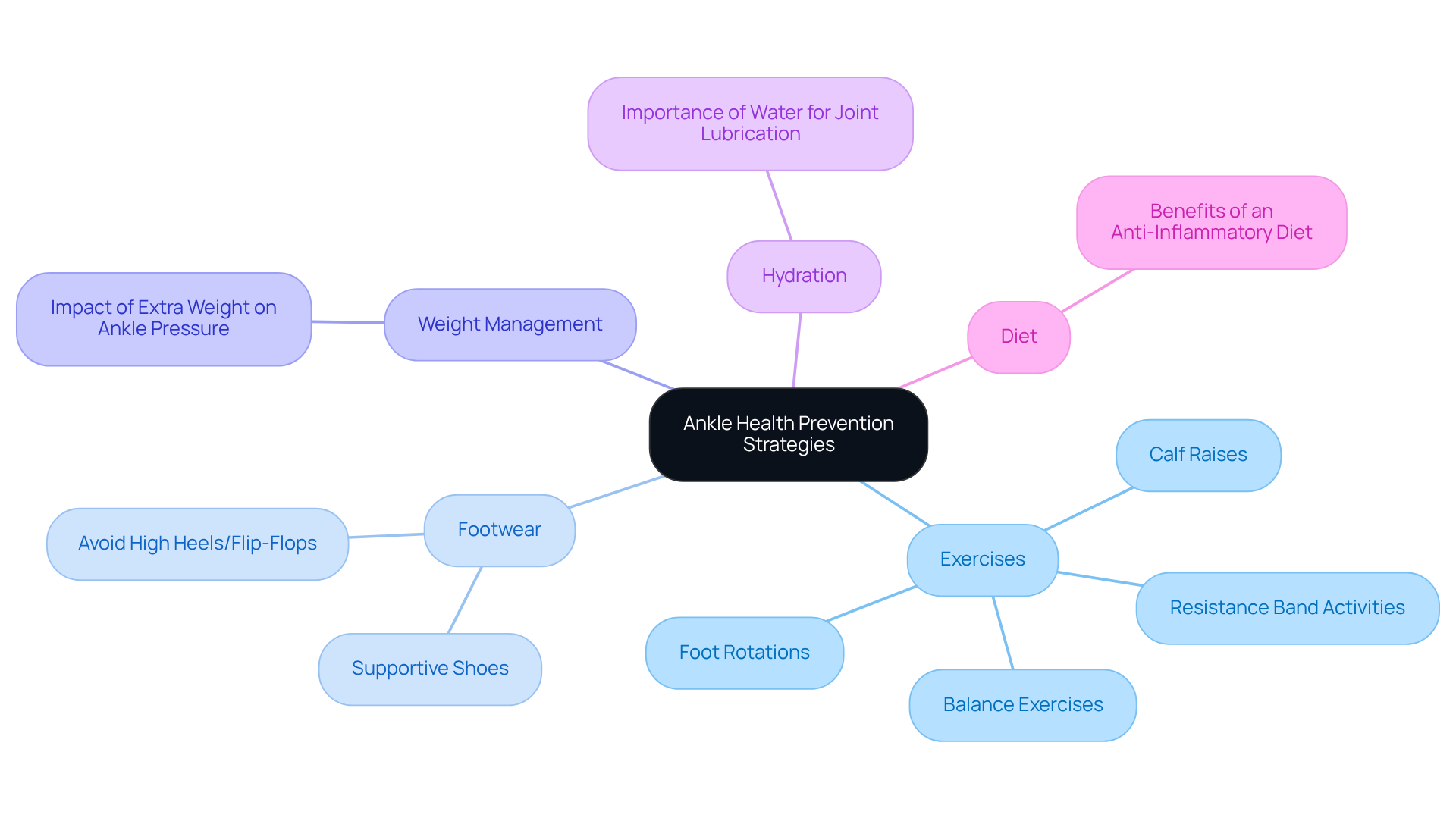 This mindmap illustrates various strategies to maintain ankle health. Start at the center with 'Ankle Health Prevention Strategies' and explore the branches to discover exercises, footwear tips, weight management advice, hydration importance, and dietary recommendations. Each branch represents a key area of focus for preventing ankle soreness. This mindmap illustrates various strategies to maintain ankle health. Start at the center with 'Ankle Health Prevention Strategies' and explore the branches to discover exercises, footwear tips, weight management advice, hydration importance, and dietary recommendations. Each branch represents a key area of focus for preventing ankle soreness.