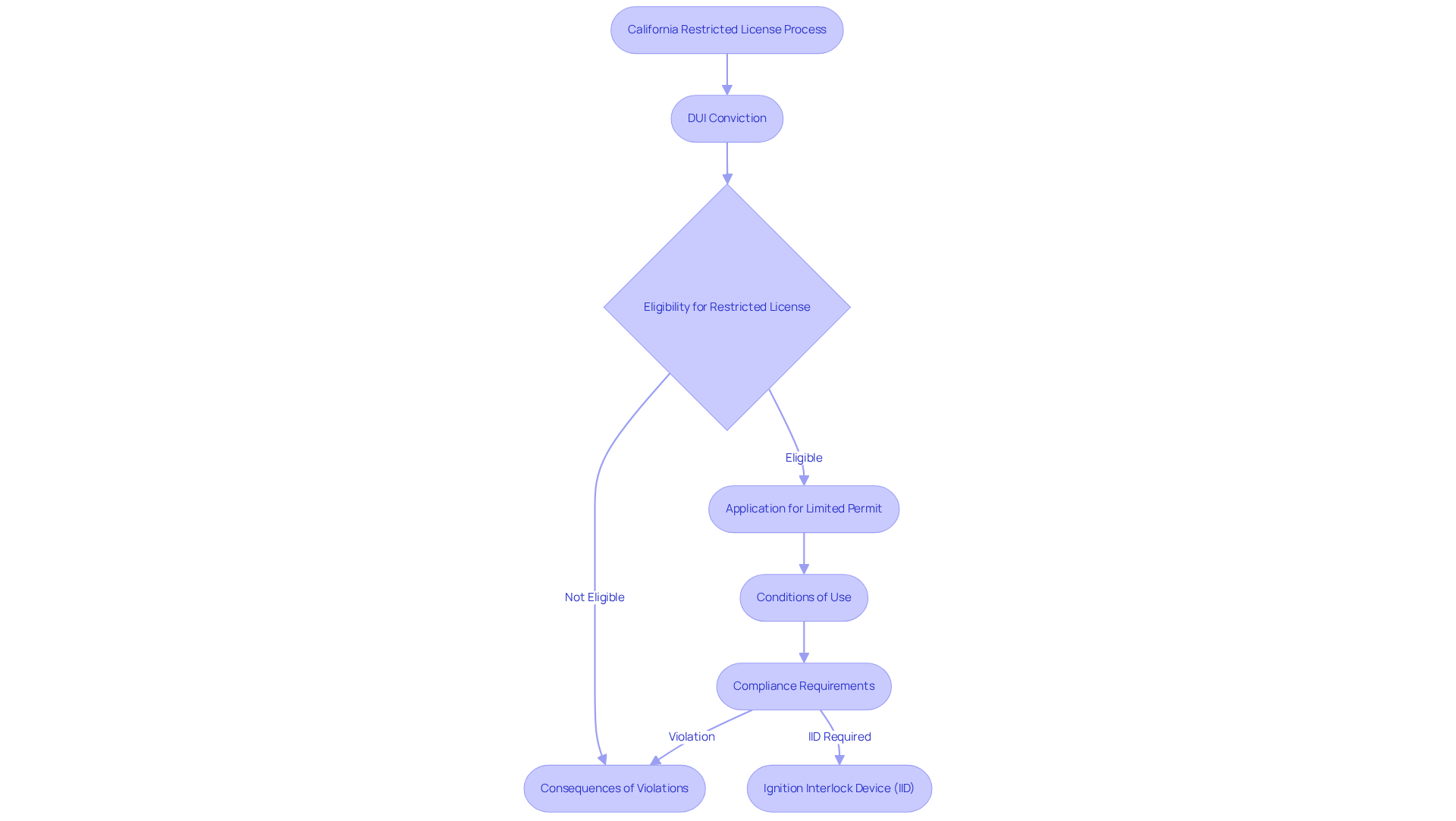 Follow the arrows to see the steps involved in getting a restricted license after a DUI. Each box represents a key stage, and the notes provide important details about what you need to know at each point.