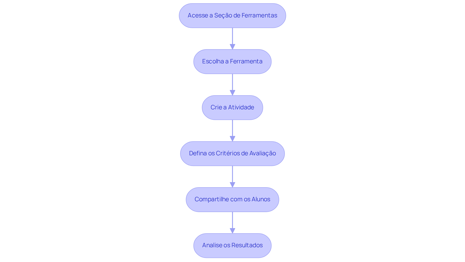 Cada caixa representa um passo no processo de utilização das ferramentas. Siga as setas para entender como cada etapa se conecta e qual deve ser a próxima ação. Cada caixa representa um passo no processo de utilização das ferramentas. Siga as setas para entender como cada etapa se conecta e qual deve ser a próxima ação.
