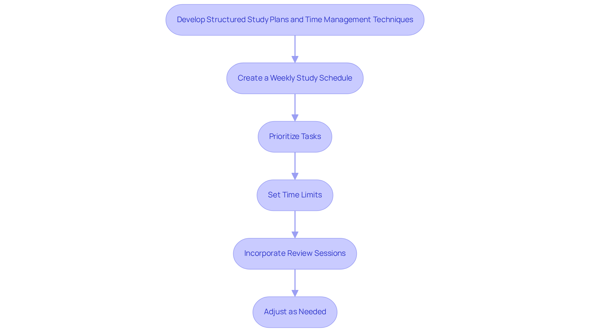 Each box represents a key strategy for effective studying. Follow the arrows to see how these strategies build on each other to improve your study habits and academic performance.