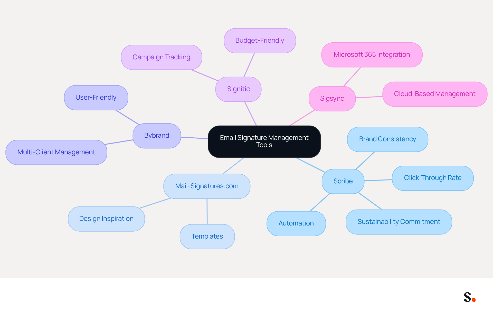This mindmap starts with the main topic of email signature management tools. Each branch represents a different tool, and the sub-branches highlight their unique features. This way, you can easily see what each tool offers and how they compare to one another. This mindmap starts with the main topic of email signature management tools. Each branch represents a different tool, and the sub-branches highlight their unique features. This way, you can easily see what each tool offers and how they compare to one another.