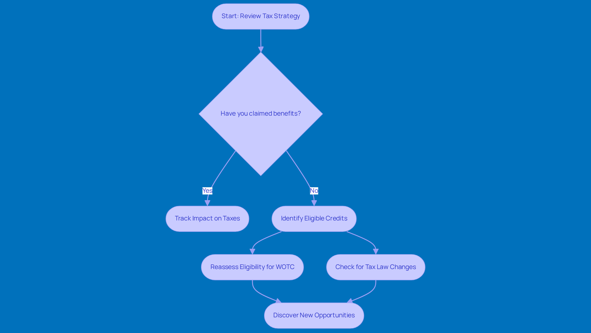 This flowchart guides you through the process of reviewing your tax strategy. Start at the top and follow the arrows to see what steps to take next. Each box represents an action or decision point, helping you stay organized and proactive in managing your tax benefits. This flowchart guides you through the process of reviewing your tax strategy. Start at the top and follow the arrows to see what steps to take next. Each box represents an action or decision point, helping you stay organized and proactive in managing your tax benefits.