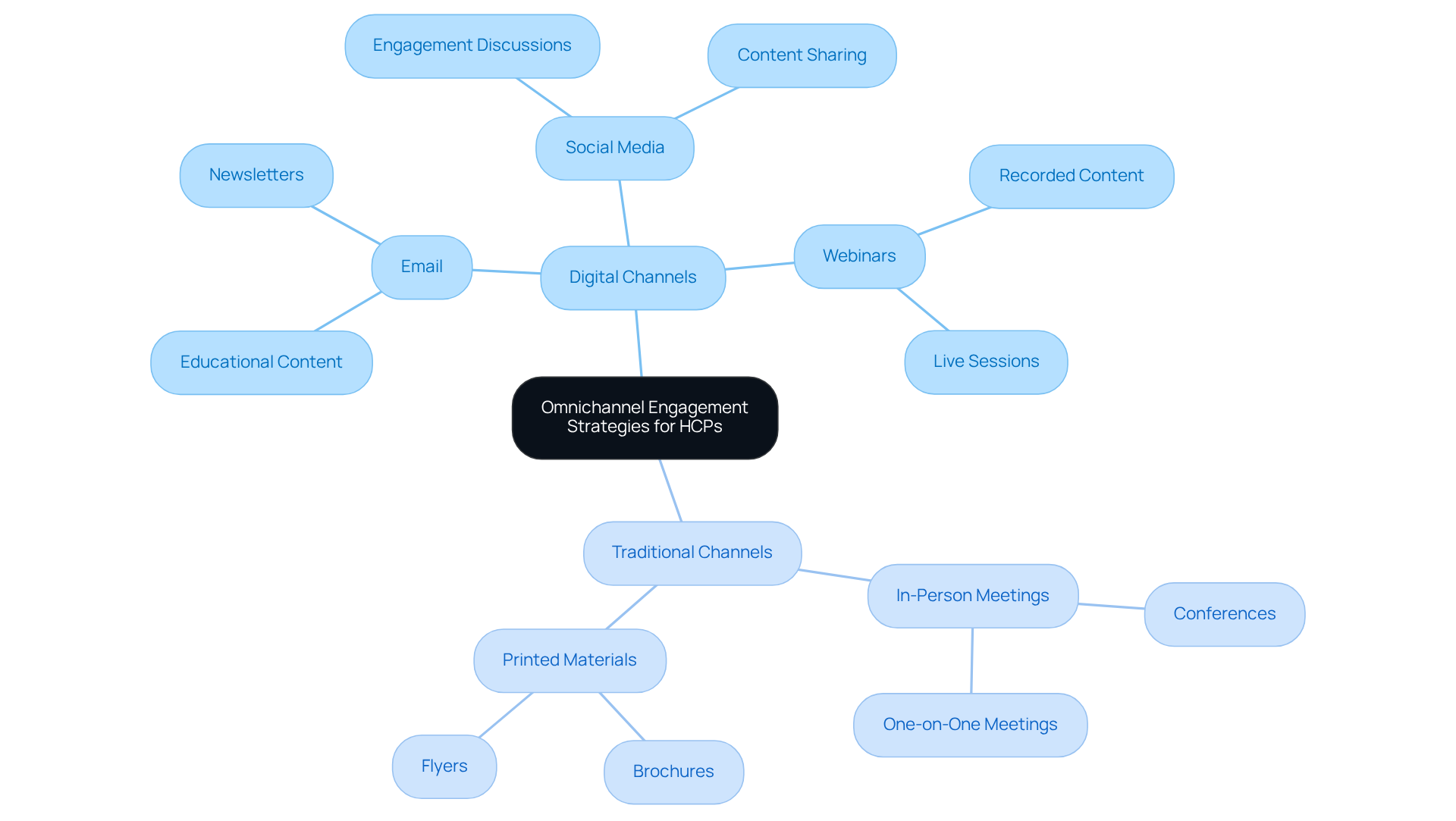 This mindmap shows how different strategies connect back to the main goal of engaging healthcare professionals. Follow the branches to see how digital and traditional channels work together to create a seamless experience.