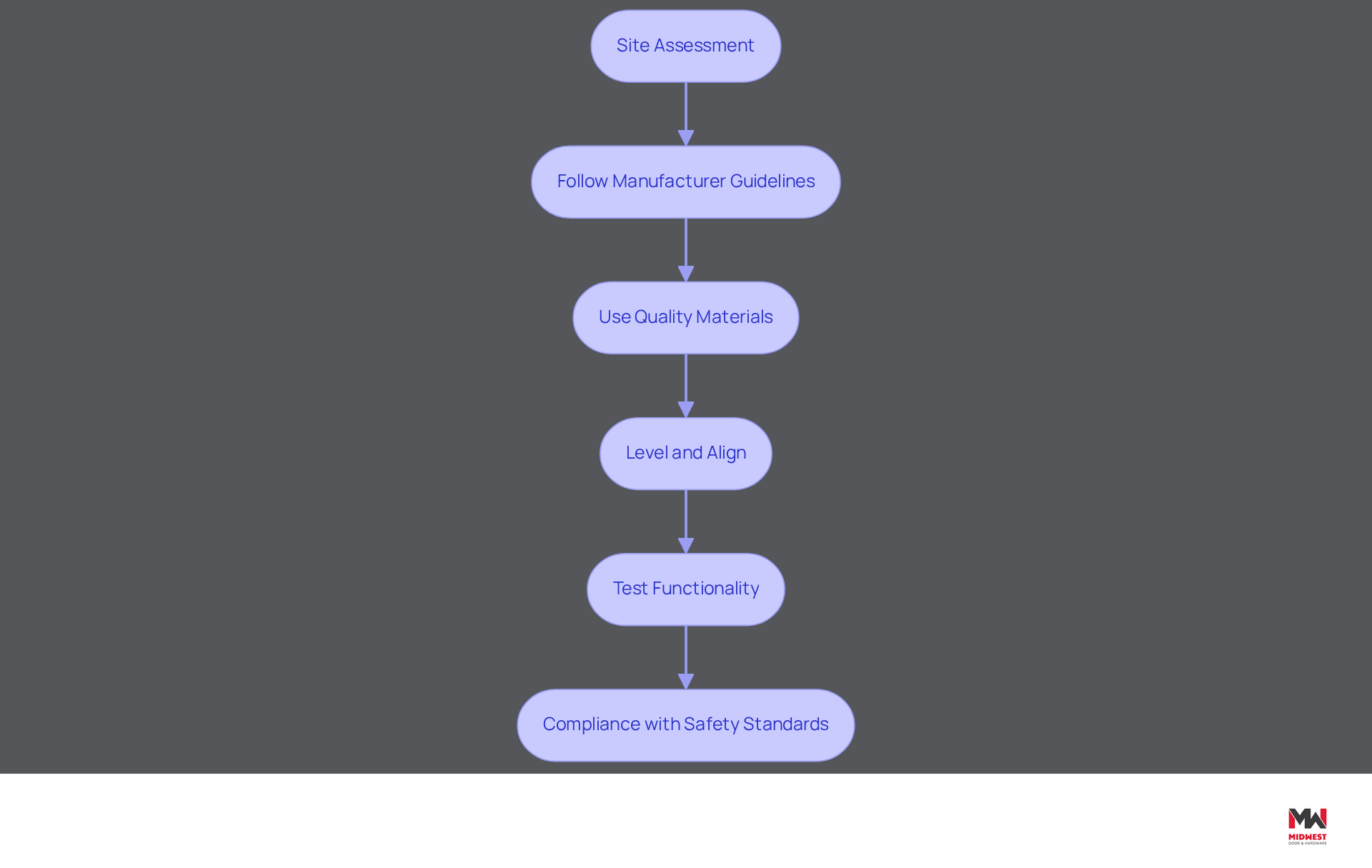 Each box in the flowchart represents a step in the installation process. Follow the arrows to see how each step leads to the next, ensuring a thorough and compliant installation. Each box in the flowchart represents a step in the installation process. Follow the arrows to see how each step leads to the next, ensuring a thorough and compliant installation.