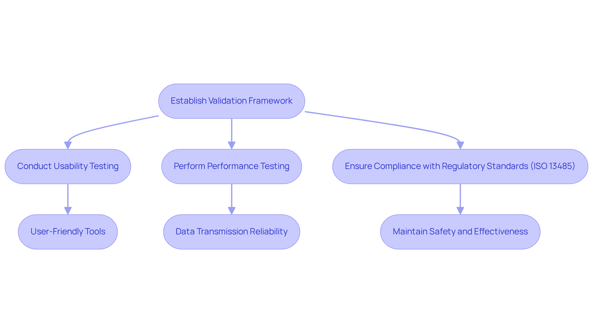 Follow the arrows to see the steps in the testing and validation process. Each box represents a key action, and the sub-boxes provide more details on what needs to be done at each stage.