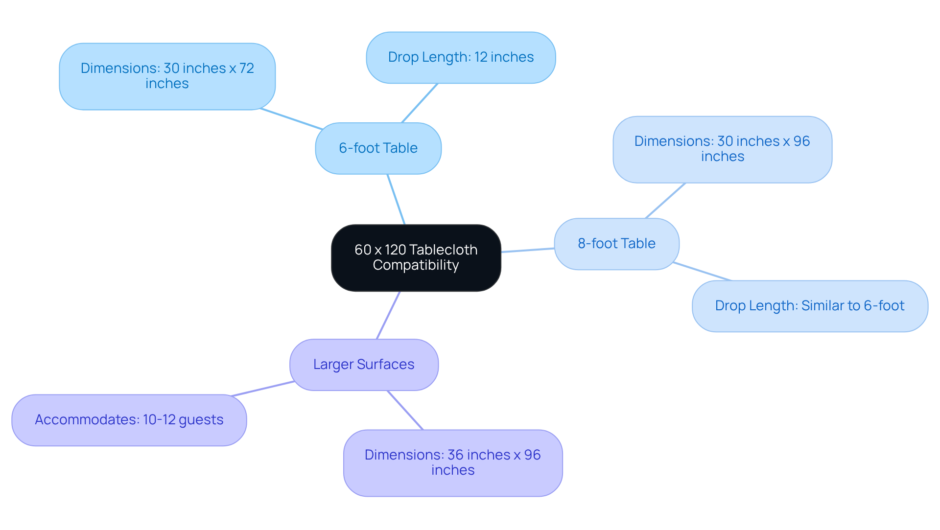 The central node represents the tablecloth size, while the branches show compatible table dimensions and their features. Follow the branches to see how each table size relates to the tablecloth.