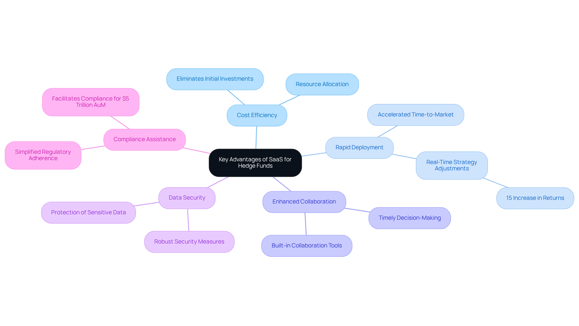 The center of the mindmap shows the main topic, while the branches represent different advantages of using SaaS. Each branch can be explored to understand how it benefits hedge funds, making it easier to grasp the overall value of SaaS in this context. The center of the mindmap shows the main topic, while the branches represent different advantages of using SaaS. Each branch can be explored to understand how it benefits hedge funds, making it easier to grasp the overall value of SaaS in this context.