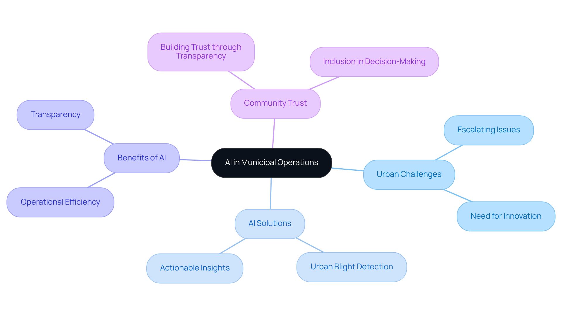 The center shows the main focus on AI in city management, while each branch represents different aspects like challenges, benefits, and the importance of community trust. Follow the lines to see how everything connects back to the central theme. The center shows the main focus on AI in city management, while each branch represents different aspects like challenges, benefits, and the importance of community trust. Follow the lines to see how everything connects back to the central theme.